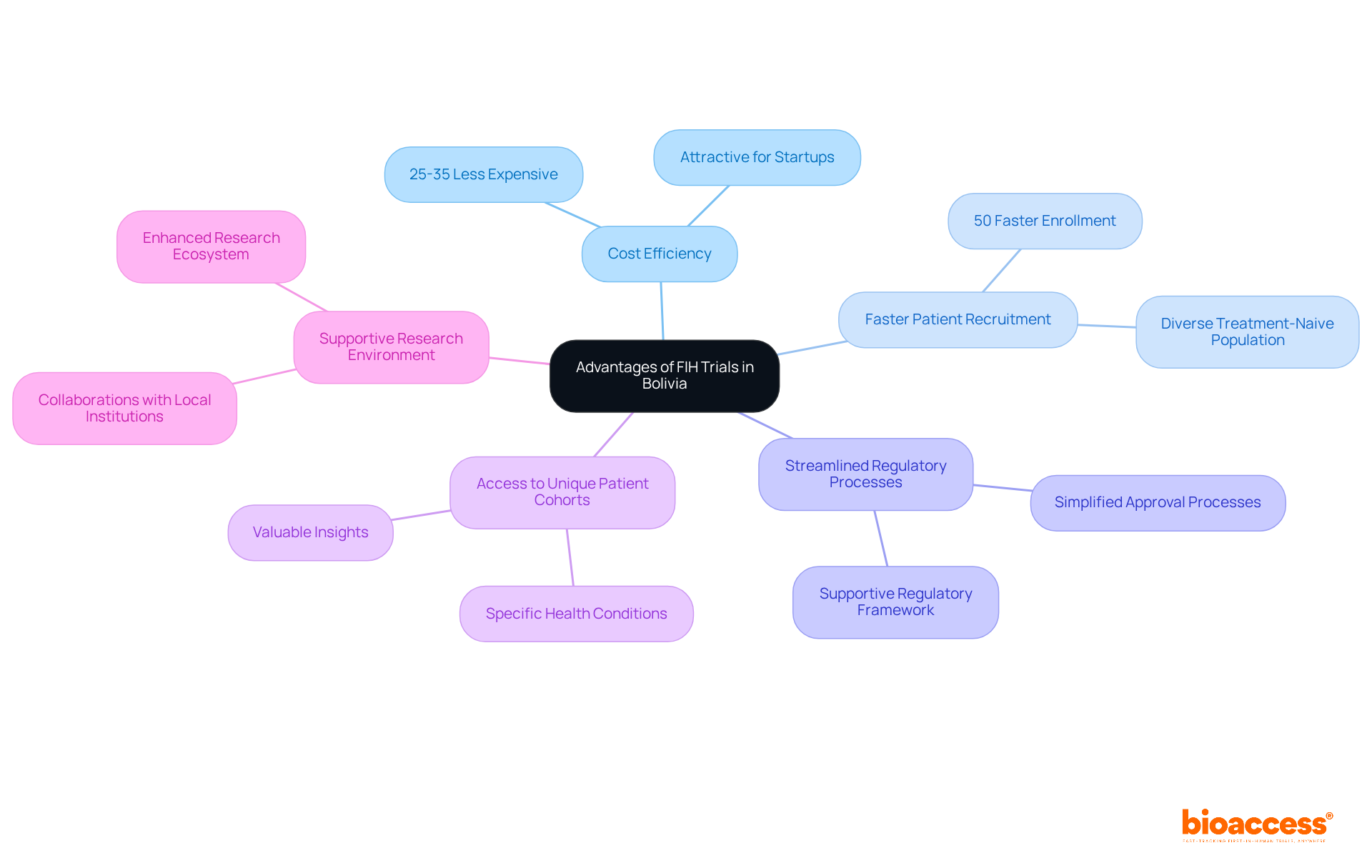 The central node represents the overall theme, while each branch highlights a specific advantage. Follow the branches to explore how each benefit contributes to the success of FIH trials in Bolivia.