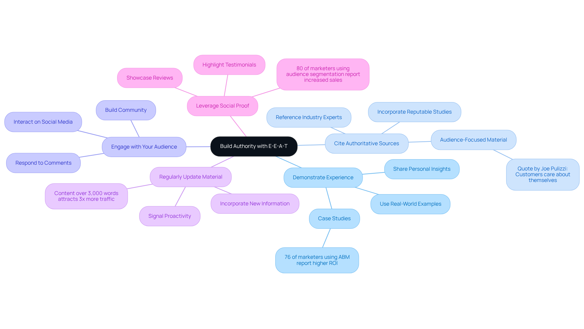 The central node represents the main goal of building authority. Each branch shows a strategy to achieve this, with further details on how to implement each one. Follow the branches to explore each strategy and its importance in establishing credibility. The central node represents the main goal of building authority. Each branch shows a strategy to achieve this, with further details on how to implement each one. Follow the branches to explore each strategy and its importance in establishing credibility.