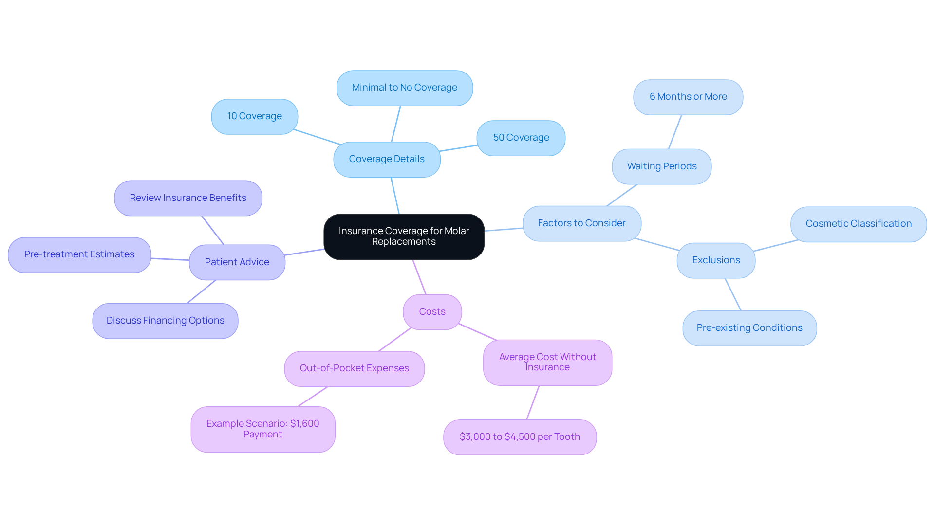 This mindmap helps you navigate the complexities of insurance coverage for molar replacements. Each branch represents a major area of consideration, so follow the connections to see how different aspects relate to your coverage options.