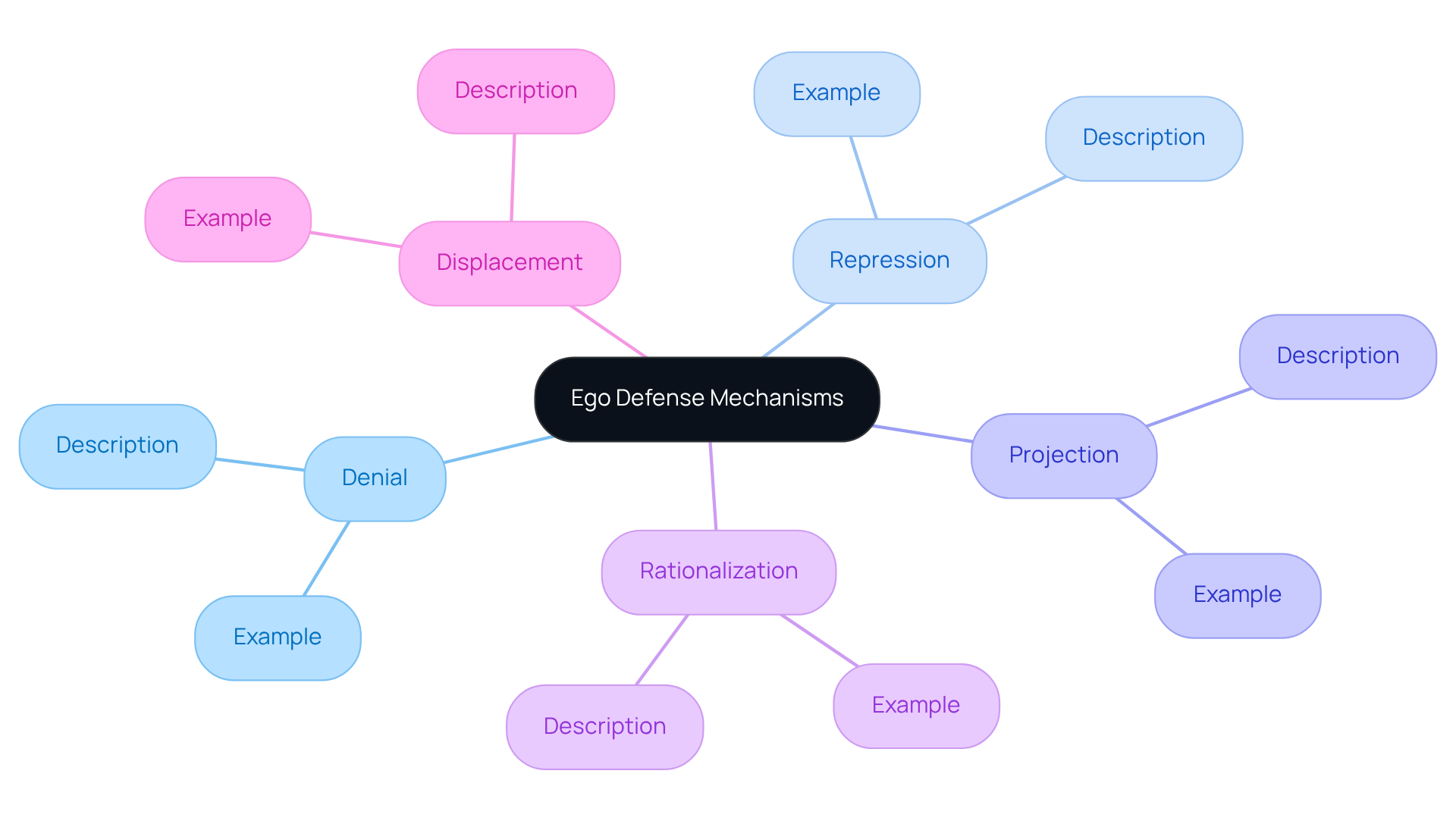 The central node represents the overall concept of ego defense mechanisms. Each branch represents a specific mechanism, and the sub-branches provide details and examples, helping you understand how each mechanism operates in real life. The central node represents the overall concept of ego defense mechanisms. Each branch represents a specific mechanism, and the sub-branches provide details and examples, helping you understand how each mechanism operates in real life.