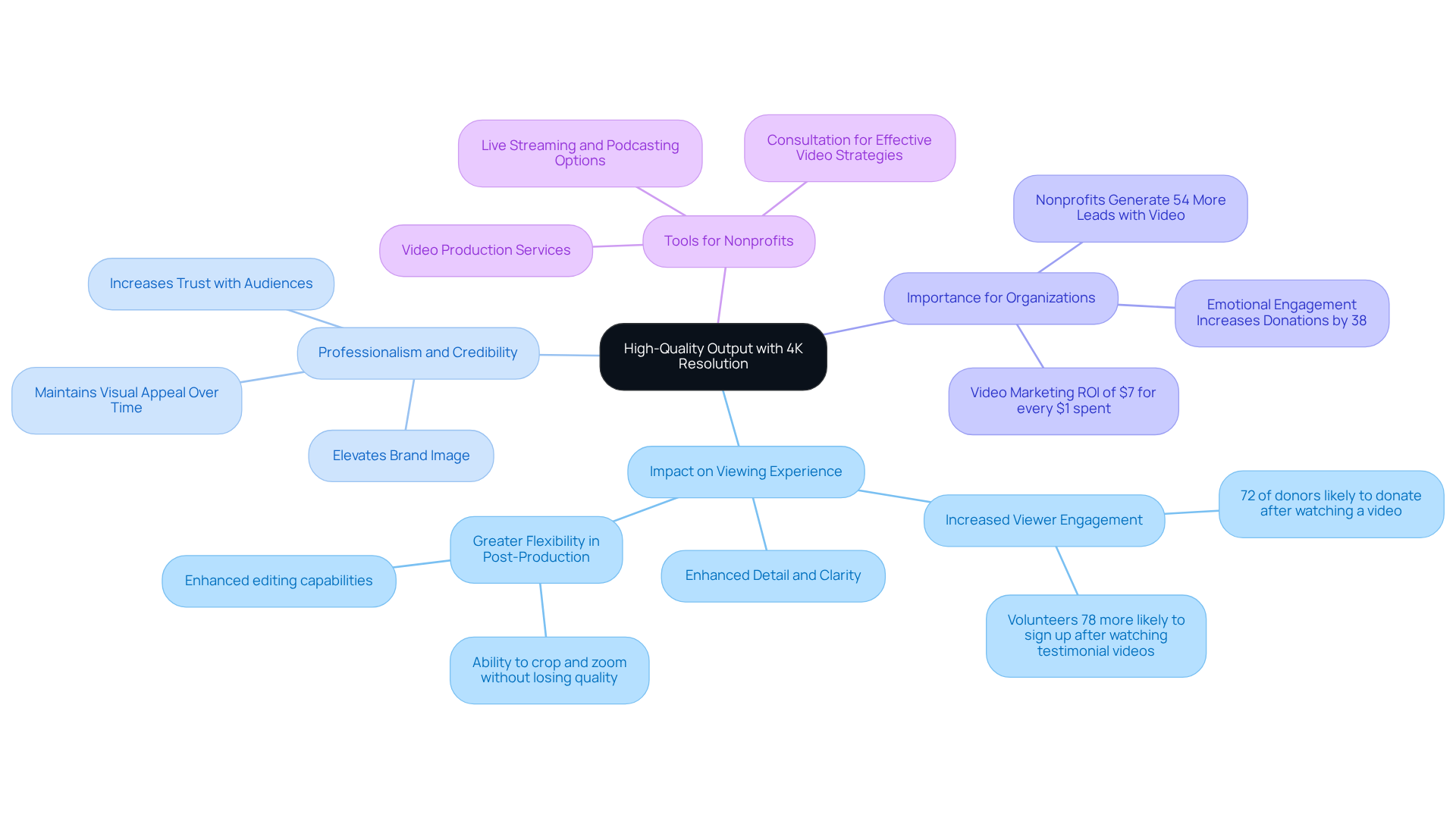 The center represents the main idea, while the branches show how it connects to various aspects like viewer impact and organizational benefits. Follow the branches to explore how high-quality output can transform video content.