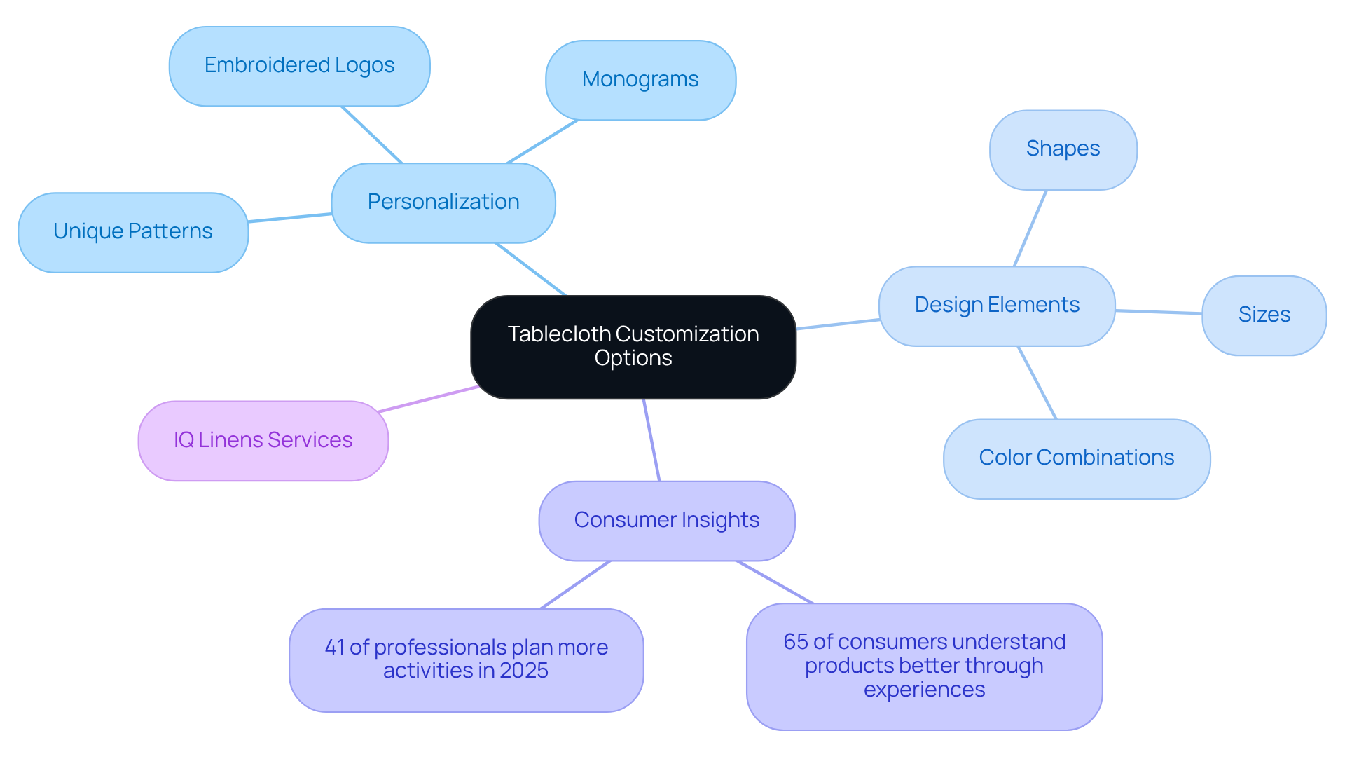 This mindmap shows how different aspects of tablecloth customization connect. Start at the center with the main idea, then explore branches for personalization options, design elements, consumer insights, and services offered by IQ Linens.