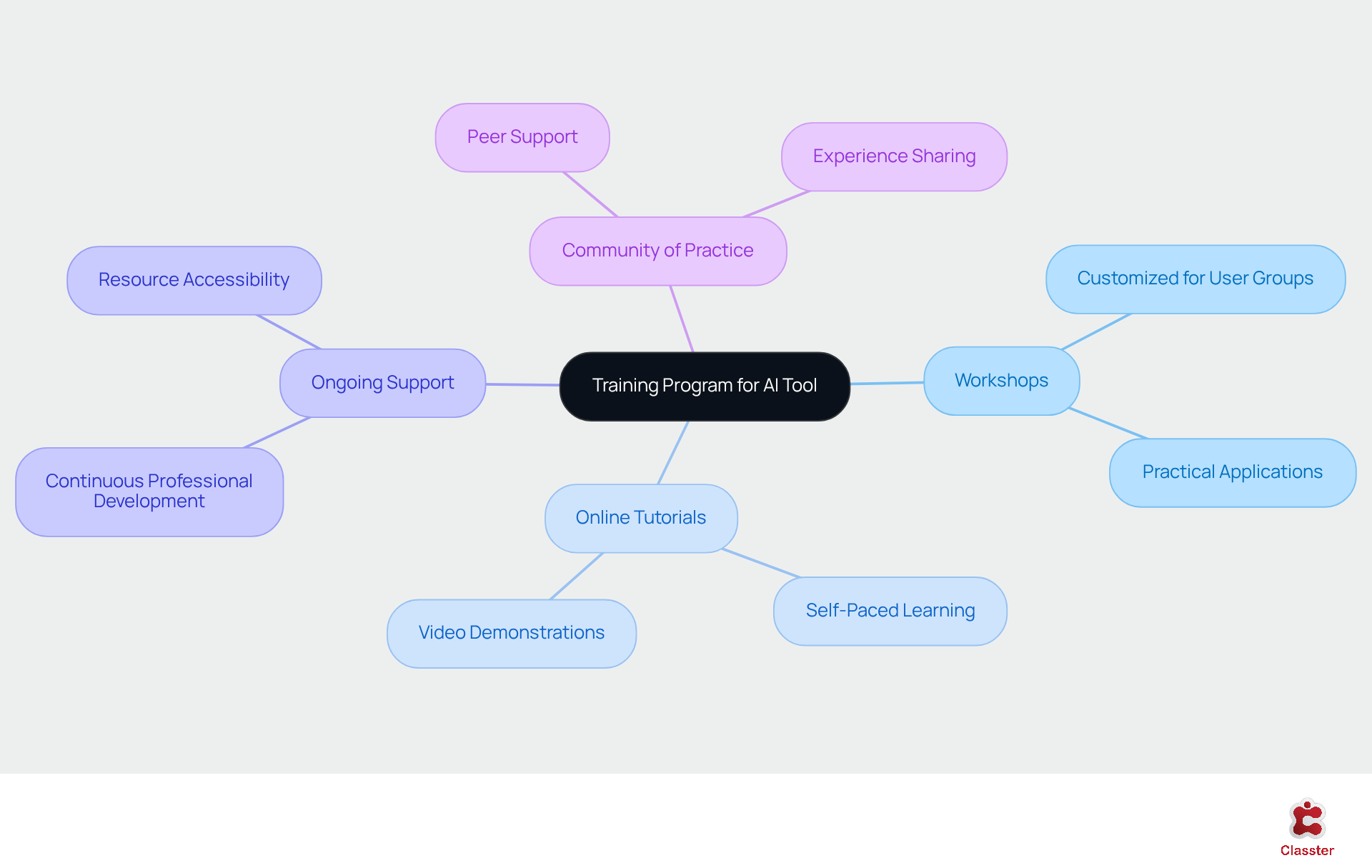 The center represents the overall training program, while the branches show different components and their specific focuses. Each color-coded branch helps you see how various aspects of training connect to the main goal of effectively deploying the AI tool.