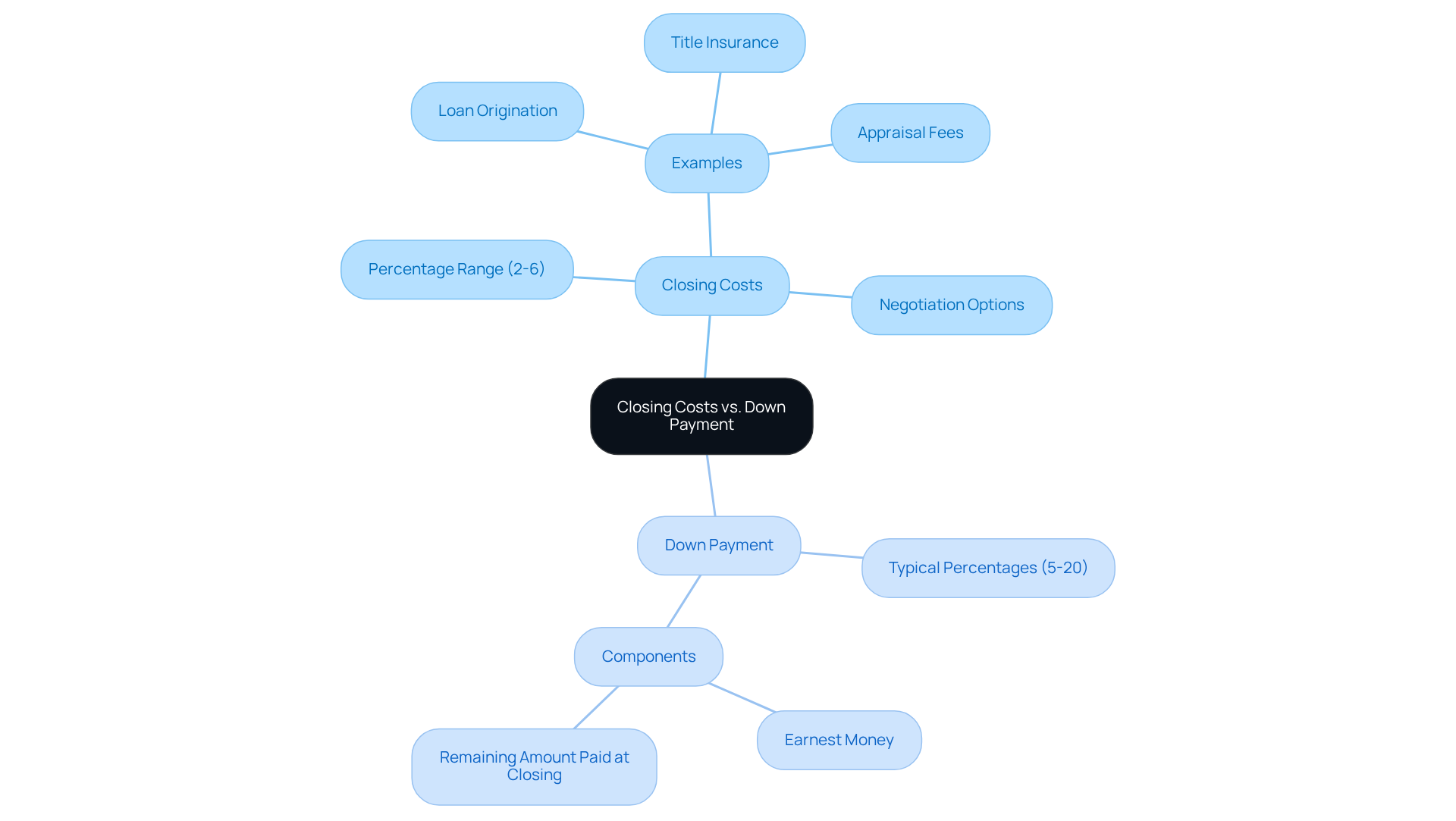 This mindmap helps clarify the differences between closing costs and down payments. Each branch represents key concepts and details, making it easier to understand how they relate to home buying.