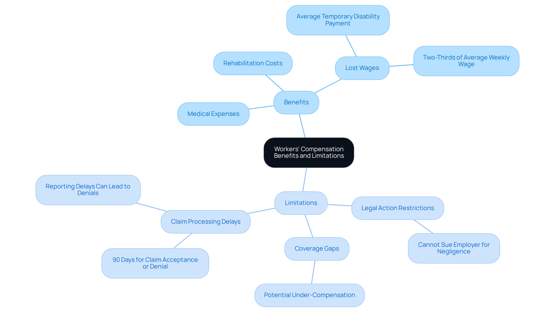 The central node represents the overall topic, while the branches show the key benefits and limitations. Each sub-branch provides specific details, helping you understand the full picture of workers' compensation.