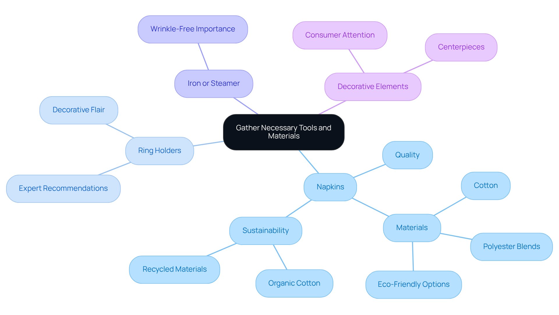 This mindmap shows the key items needed for a beautiful table setting. Each branch represents a different tool or material, with details about their importance and features. Follow the branches to explore how each item contributes to the overall elegance of your dining experience.