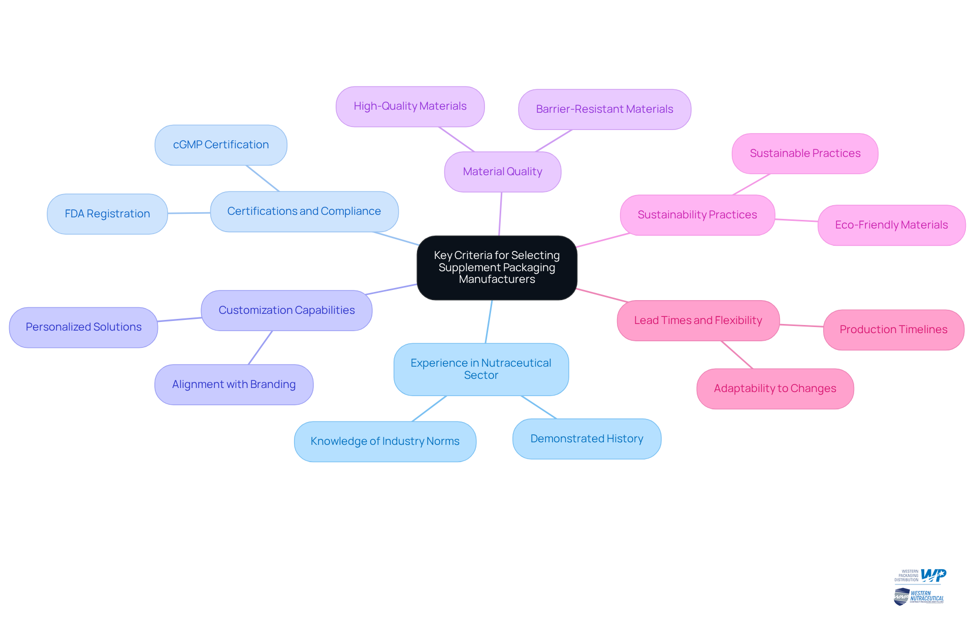 The center represents the main goal of finding a packaging manufacturer, with branches showing important factors to consider — each branch highlights a specific criterion that can influence your decision.