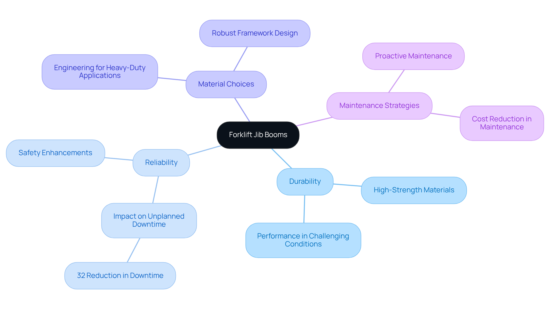 The central node represents the main topic, while branches show key themes and their supporting details. Each color-coded branch helps you see how different aspects contribute to the overall effectiveness of jib booms in construction.