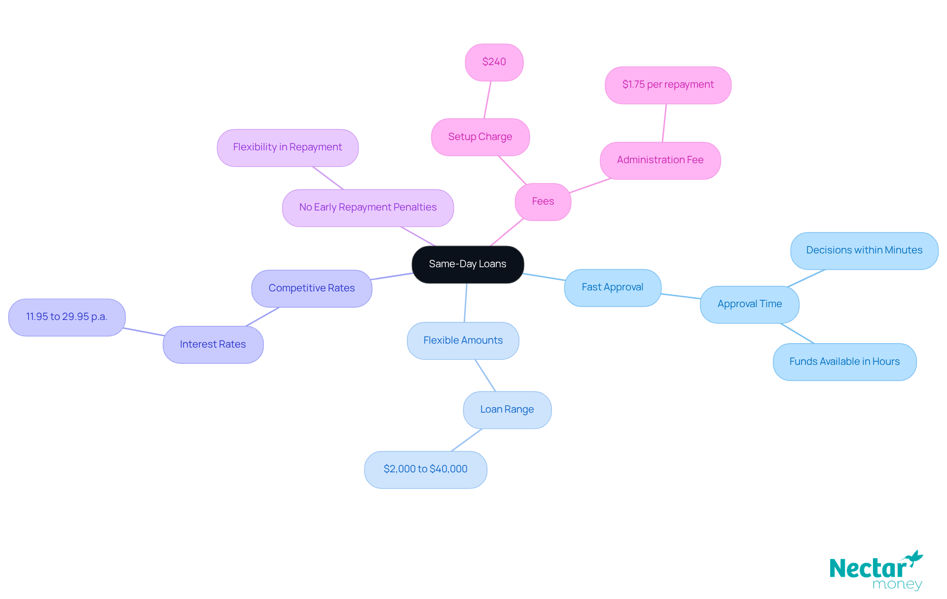 This mindmap starts with the main idea of same-day loans at the center. Each branch represents a key feature, and the sub-branches provide more details. This layout helps you see how each feature relates to the overall concept, making it easier to understand your options. This mindmap starts with the main idea of same-day loans at the center. Each branch represents a key feature, and the sub-branches provide more details. This layout helps you see how each feature relates to the overall concept, making it easier to understand your options.