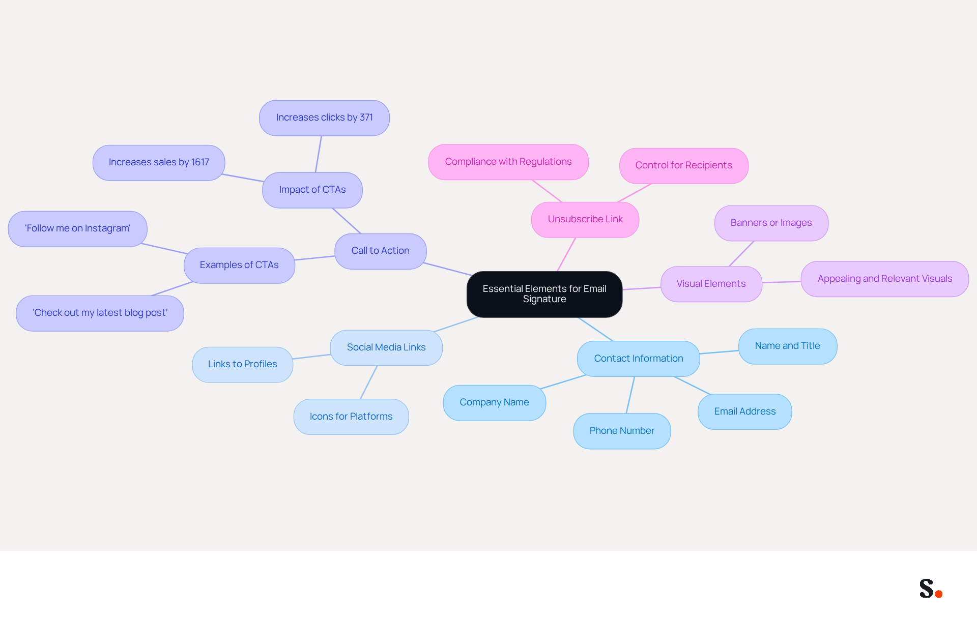 This mindmap starts with the main idea of enhancing email signatures. Each branch represents a key element that contributes to better communication and engagement. Follow the branches to see how each part plays a role in making your emails more effective. This mindmap starts with the main idea of enhancing email signatures. Each branch represents a key element that contributes to better communication and engagement. Follow the branches to see how each part plays a role in making your emails more effective.