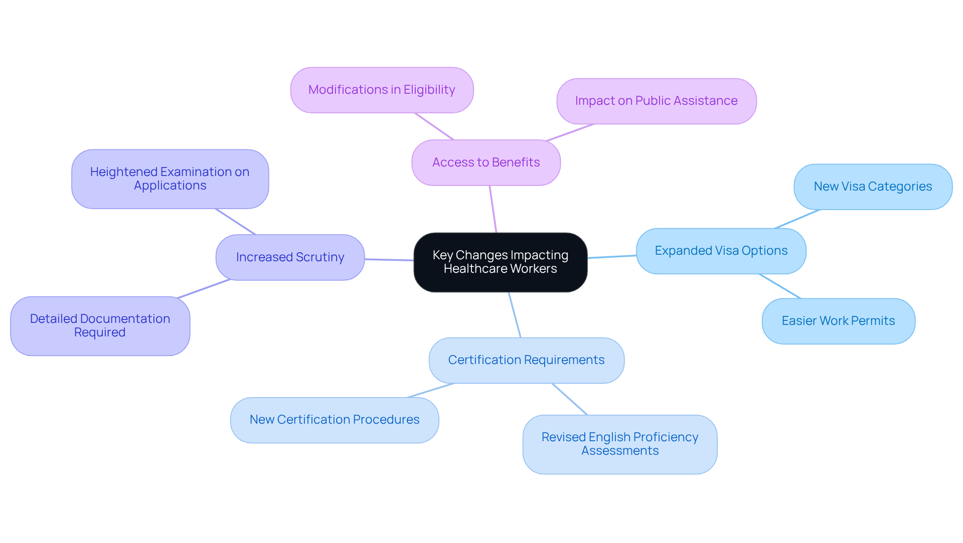 This mindmap shows the main changes in immigration law that affect healthcare workers. Start at the center with the overall theme, then follow the branches to see specific changes and their implications. This mindmap shows the main changes in immigration law that affect healthcare workers. Start at the center with the overall theme, then follow the branches to see specific changes and their implications.