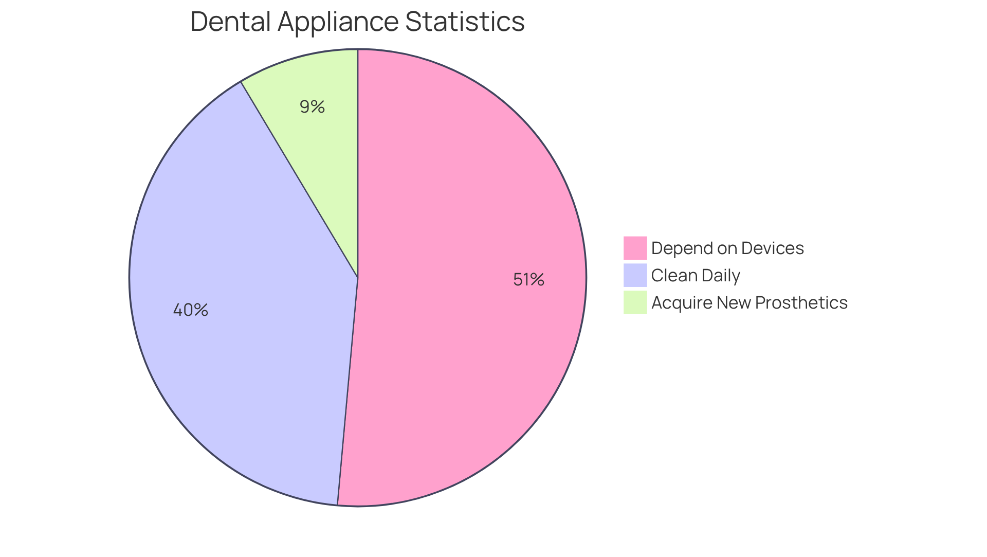 Each slice of the pie represents a different aspect of dental prosthetic care: the largest slice shows how many people rely on these devices, the next slice indicates how few get new ones each year, and the last slice highlights the importance of daily cleaning. The bigger the slice, the more significant that statistic is in the context of dental care.