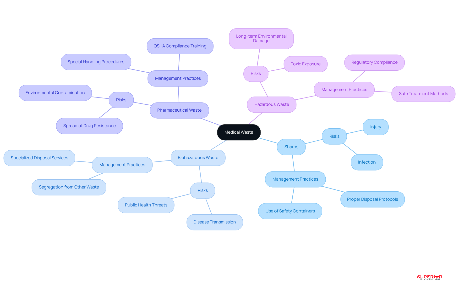The central node represents medical waste, while the branches show different categories. Each category includes important details about risks and management practices, helping you understand the complexities of medical waste disposal.