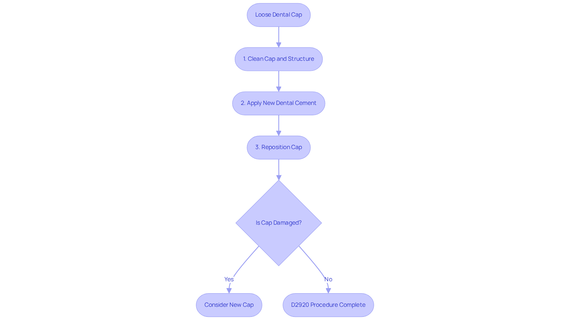 This flowchart guides you through the process of recementing a dental cap. Start at the top with a loose cap, follow the steps to clean and secure it, and check if the cap is damaged. If it is, you may need a new cap instead. This flowchart guides you through the process of recementing a dental cap. Start at the top with a loose cap, follow the steps to clean and secure it, and check if the cap is damaged. If it is, you may need a new cap instead.