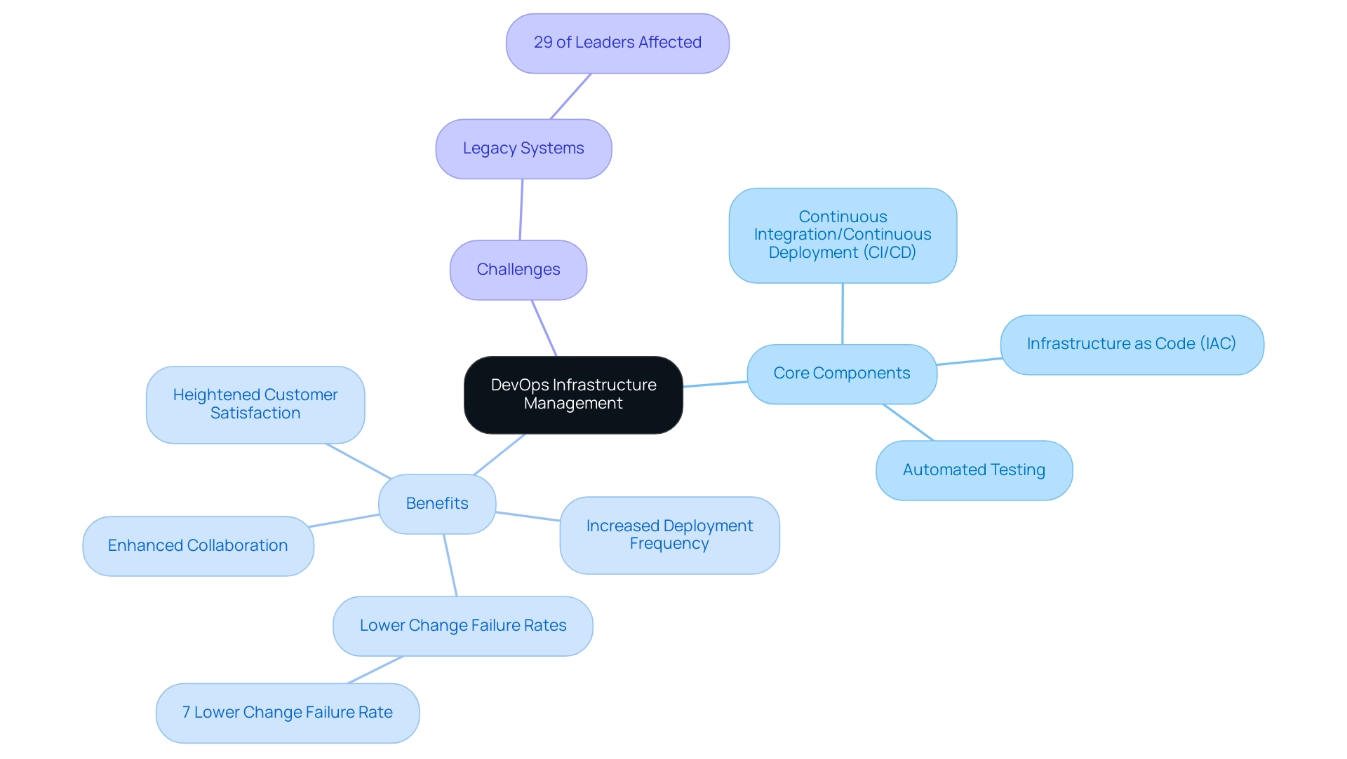 The central node represents DevOps Infrastructure Management, with branches indicating core components, their benefits, and associated challenges.