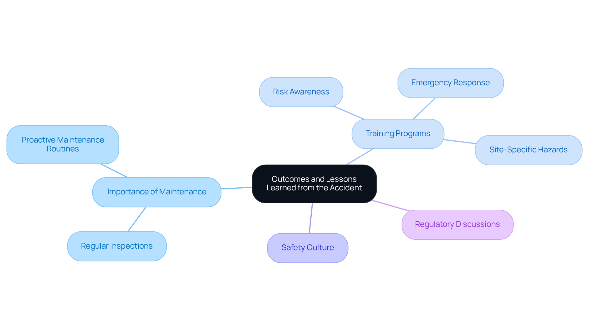 This mindmap starts with the main topic in the center and branches out to show key lessons and outcomes. Each branch represents a major theme, and the sub-branches detail specific areas of focus. Follow the branches to understand how each aspect contributes to improving safety and compliance. This mindmap starts with the main topic in the center and branches out to show key lessons and outcomes. Each branch represents a major theme, and the sub-branches detail specific areas of focus. Follow the branches to understand how each aspect contributes to improving safety and compliance.