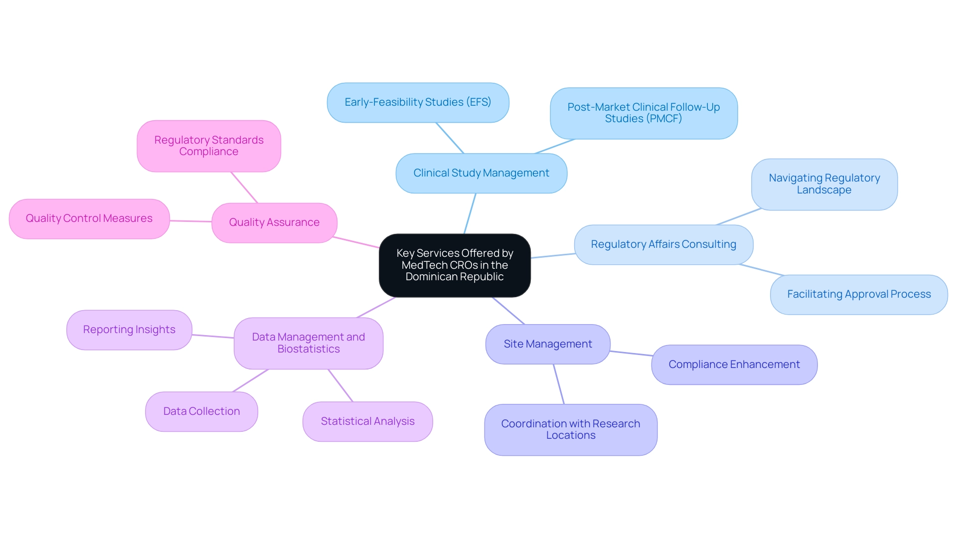 The central node represents the overall key services, with branches showing specific services and sub-branches detailing their functions.