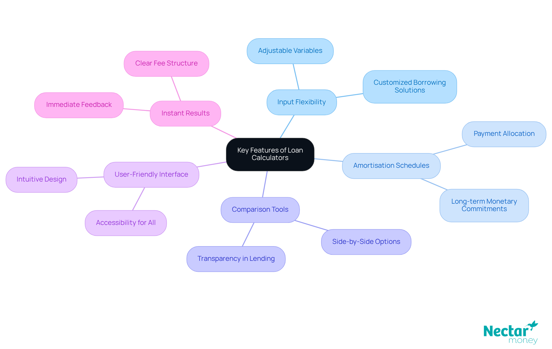 Start at the center with the main topic of loan calculators, then follow the branches to explore each key feature in detail. Each color represents a different feature, making it easy to navigate and understand.