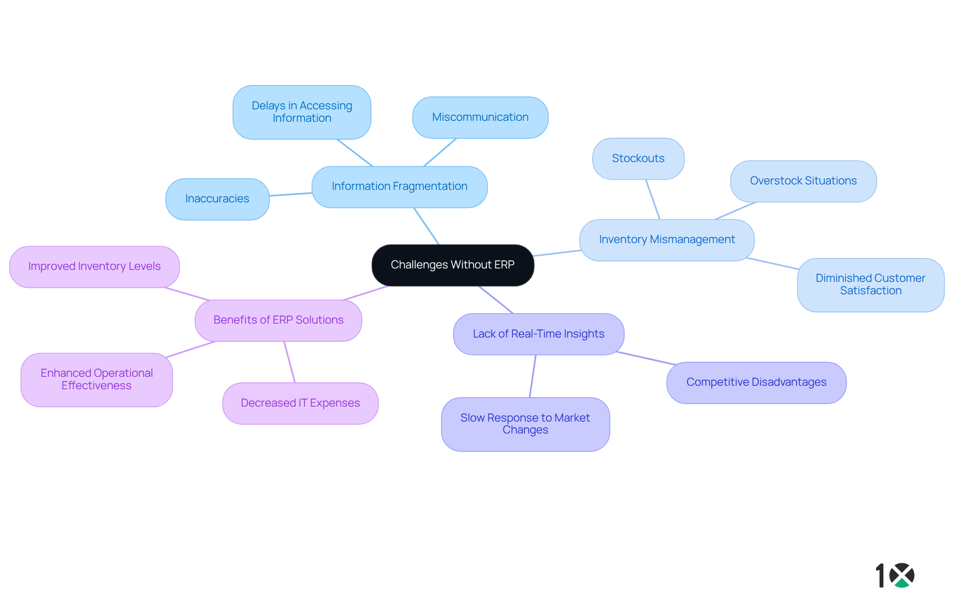 Start with the main challenge at the center, then explore how these challenges manifest in businesses. Follow the branches to see the benefits of addressing each issue with ERP solutions.