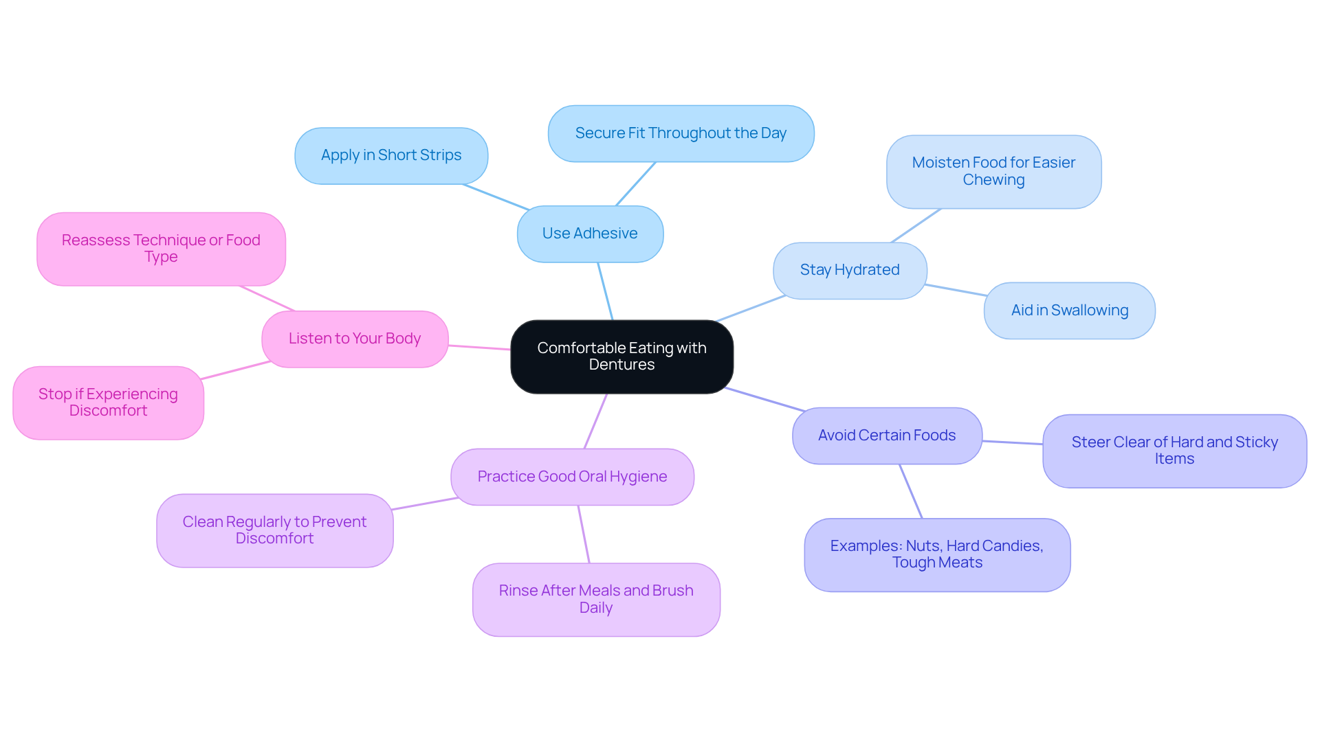 The central node represents the main topic. Each branch is a tip that shows how to improve your eating experience with dentures. Follow the branches to explore each suggestion and find useful advice.