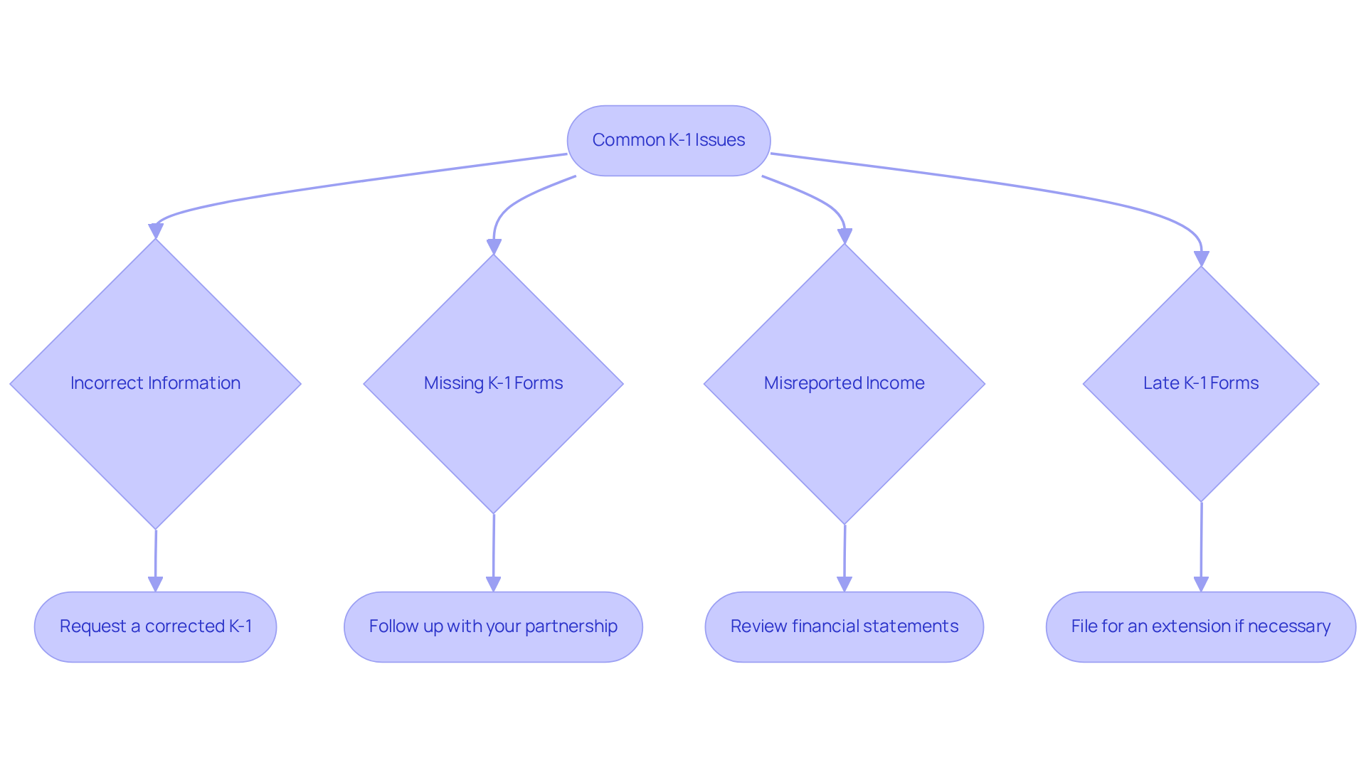 K1 Explained: Understanding Structure, Tax Implications, and Common ...