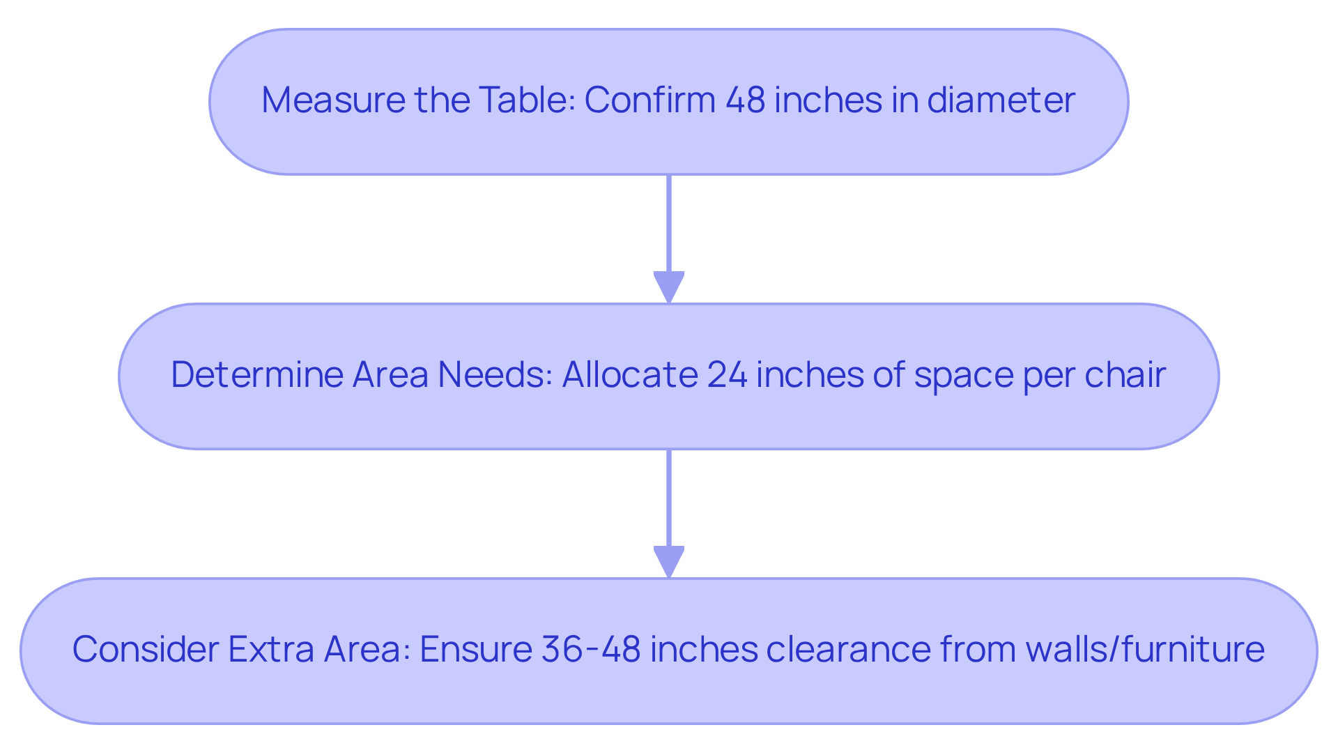 Follow the arrows to see each step in determining how many chairs can fit around your table. Each box represents an important action to ensure comfort and accessibility.