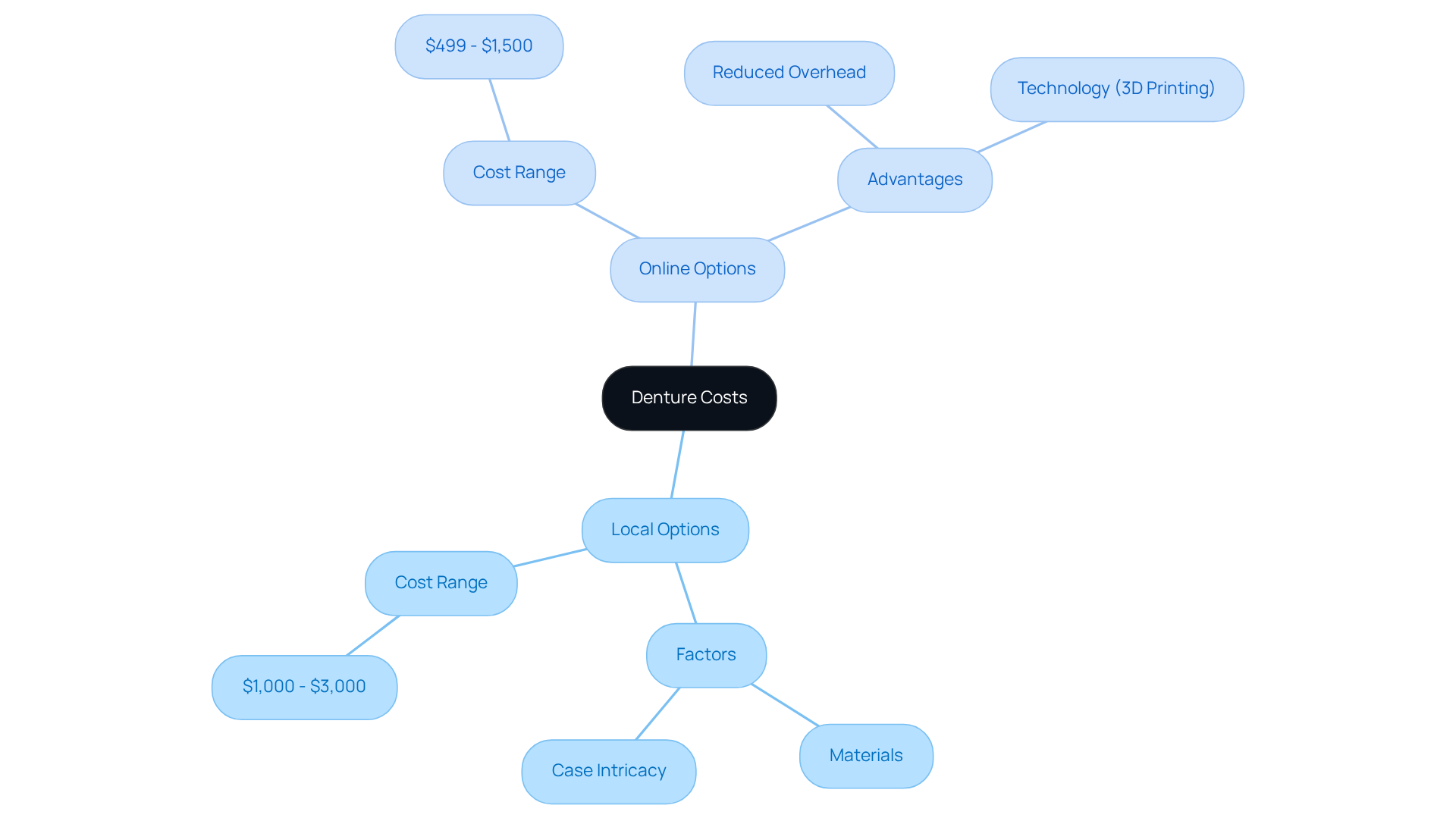 Explore the main idea of denture costs at the center, then follow the branches to see how local and online options compare, including their costs and influencing factors.