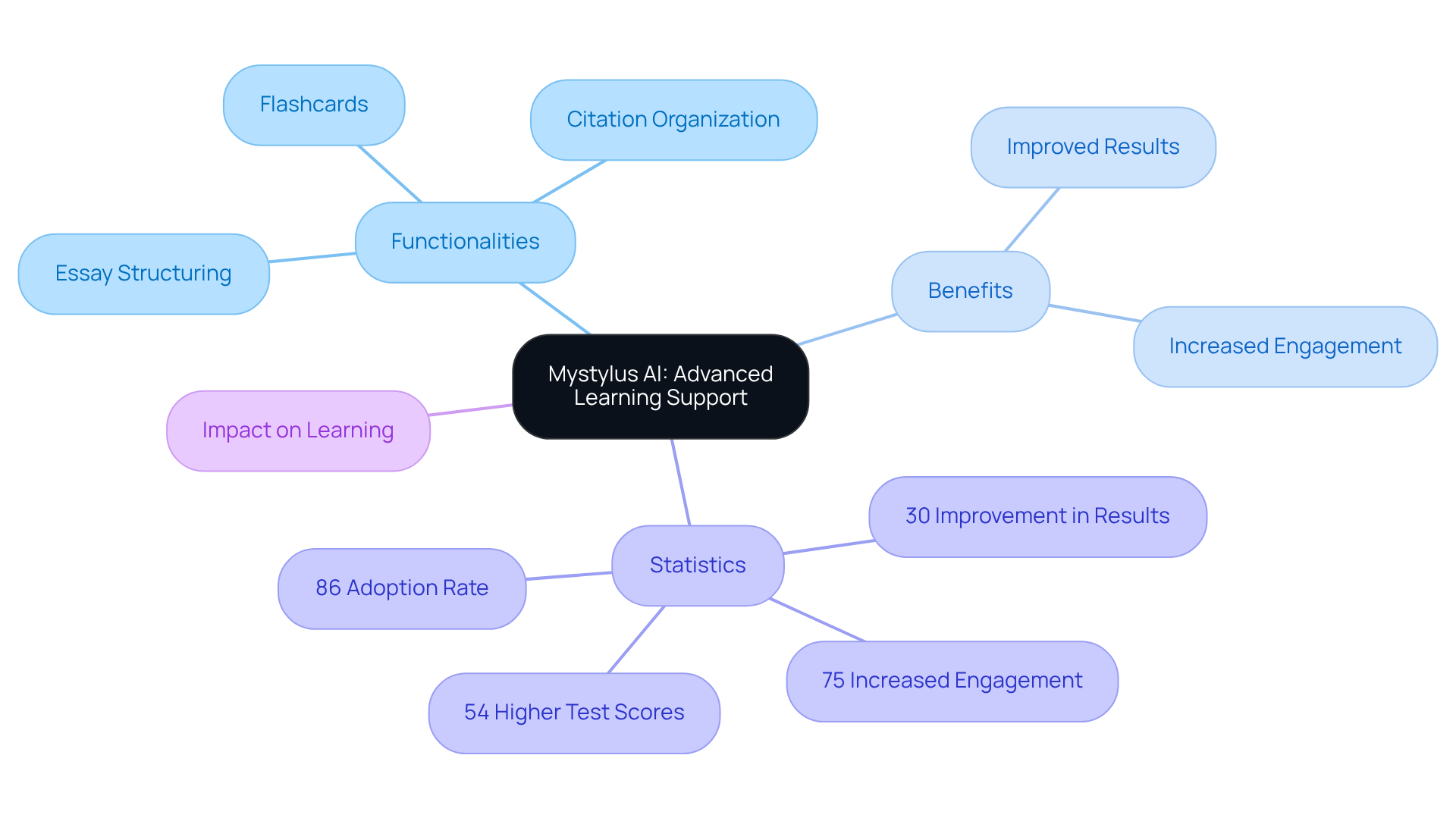The central node represents Mystylus AI, while the branches show its key functionalities and benefits. Each statistic highlights the positive impact of using AI in education, making it easier to see how it supports learners.