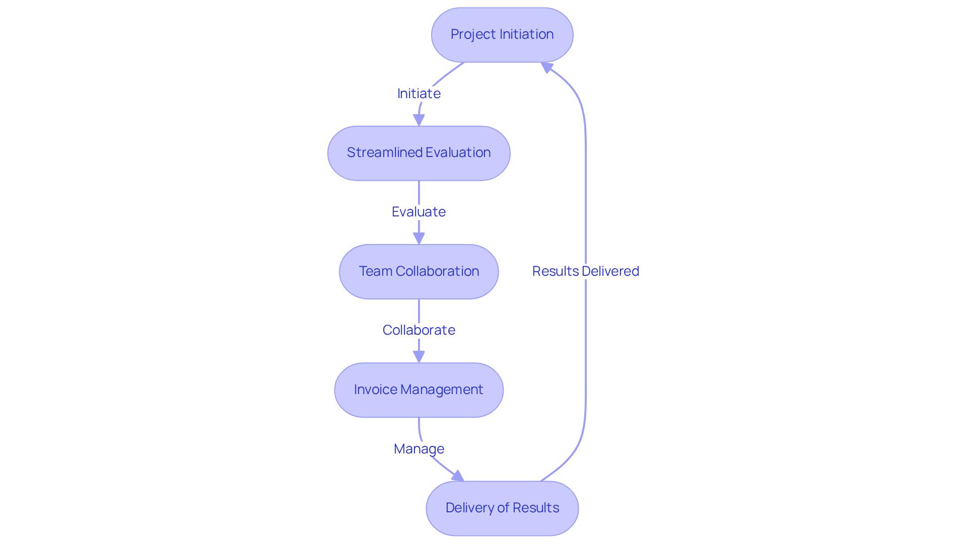 Each box represents a step in the evaluation process. Follow the arrows to see how each step contributes to achieving fast turnaround times for testing.