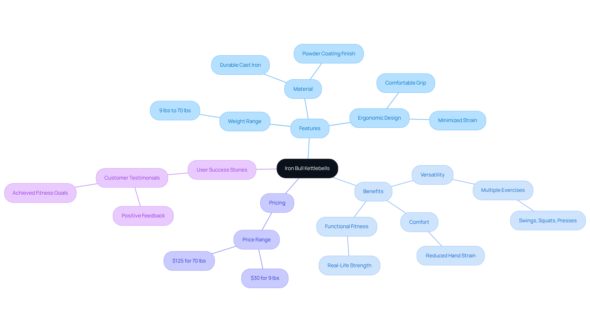 The center shows the kettlebells, and the branches highlight their features, benefits, pricing, and real-life success stories. Each branch helps you understand why these kettlebells are a great choice for your fitness journey.