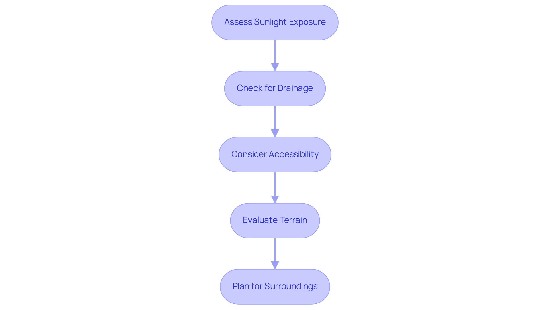 Each box represents a key consideration in selecting the best spot for your putting green. Follow the arrows to see how each step leads to the next, ensuring you cover all important aspects.