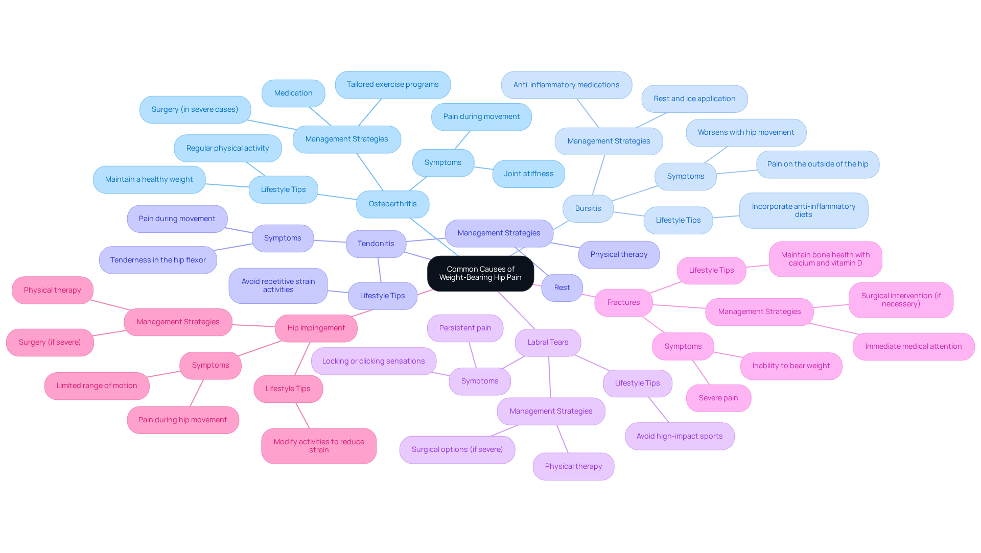 This mindmap starts with the main topic in the center and branches out to show different conditions that can cause hip pain. Each branch represents a specific condition, and the sub-branches provide more details about symptoms and management. Follow the branches to understand how each condition relates to hip pain and what can be done to manage it. This mindmap starts with the main topic in the center and branches out to show different conditions that can cause hip pain. Each branch represents a specific condition, and the sub-branches provide more details about symptoms and management. Follow the branches to understand how each condition relates to hip pain and what can be done to manage it.