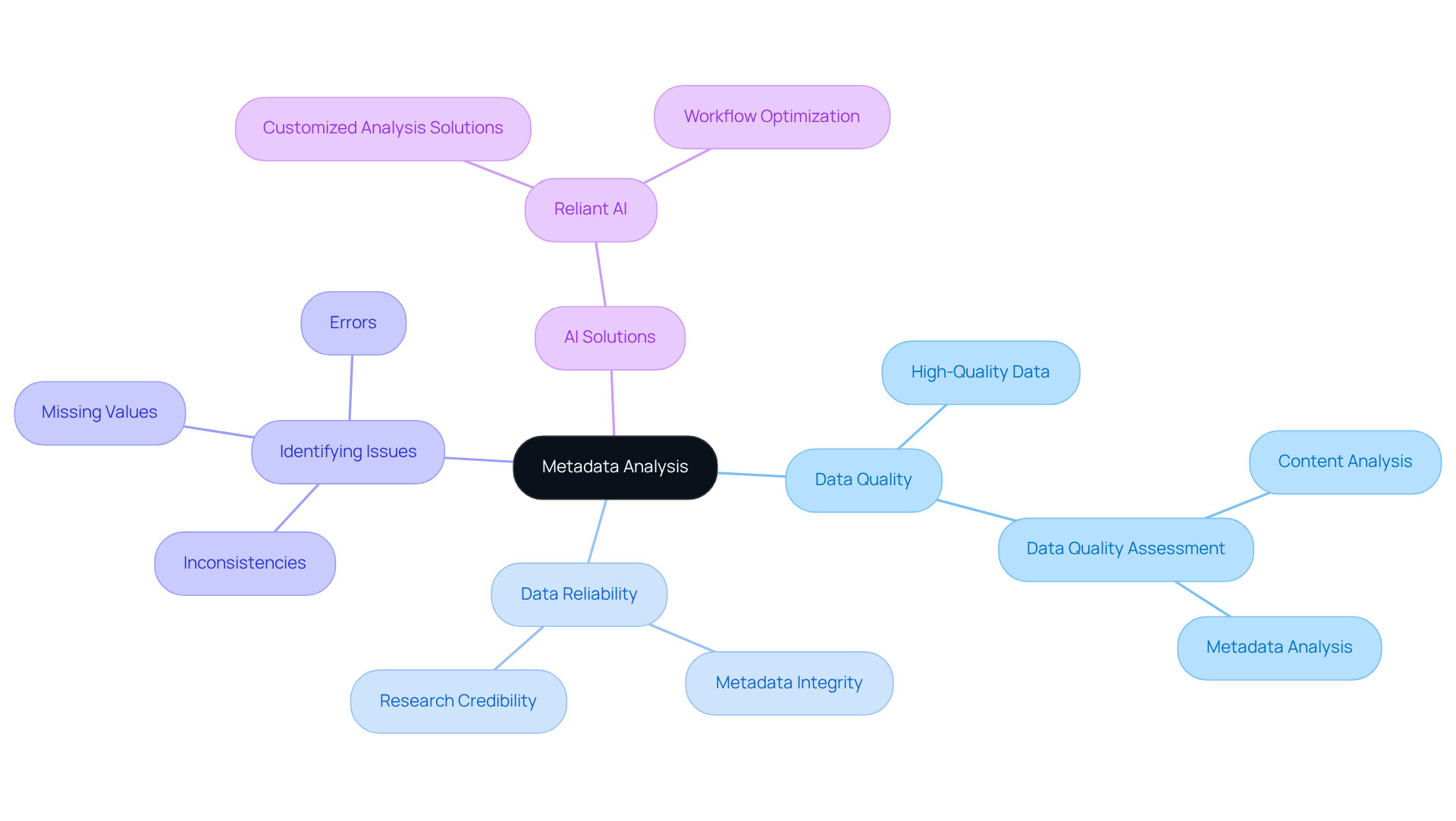 The central node represents metadata analysis, while the branches show how it connects to data quality, reliability, and solutions. Each sub-branch provides more detail on specific aspects, helping you understand the overall picture.