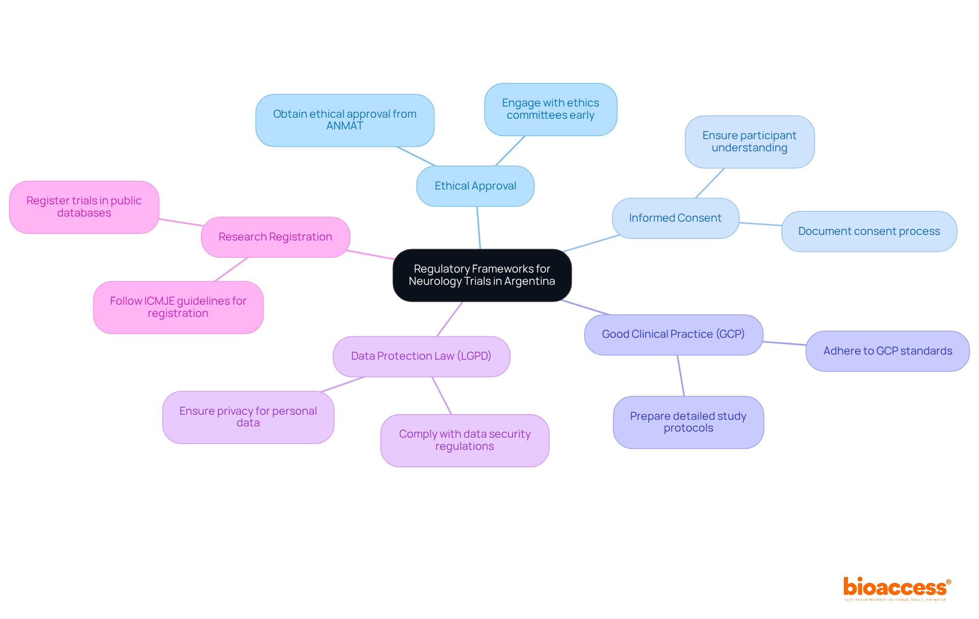 The central node represents the main topic, while the branches show the key regulations and guidelines. Each sub-branch provides additional details, helping you understand the interconnected nature of these requirements.