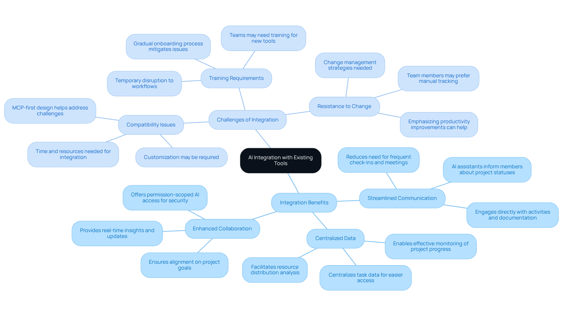 This mindmap illustrates how integrating AI tools like Tam can benefit or challenge existing workflows. The central idea is surrounded by benefits and challenges, each with specific points that explain how they impact teams. Follow the branches to explore each aspect in detail. This mindmap illustrates how integrating AI tools like Tam can benefit or challenge existing workflows. The central idea is surrounded by benefits and challenges, each with specific points that explain how they impact teams. Follow the branches to explore each aspect in detail.