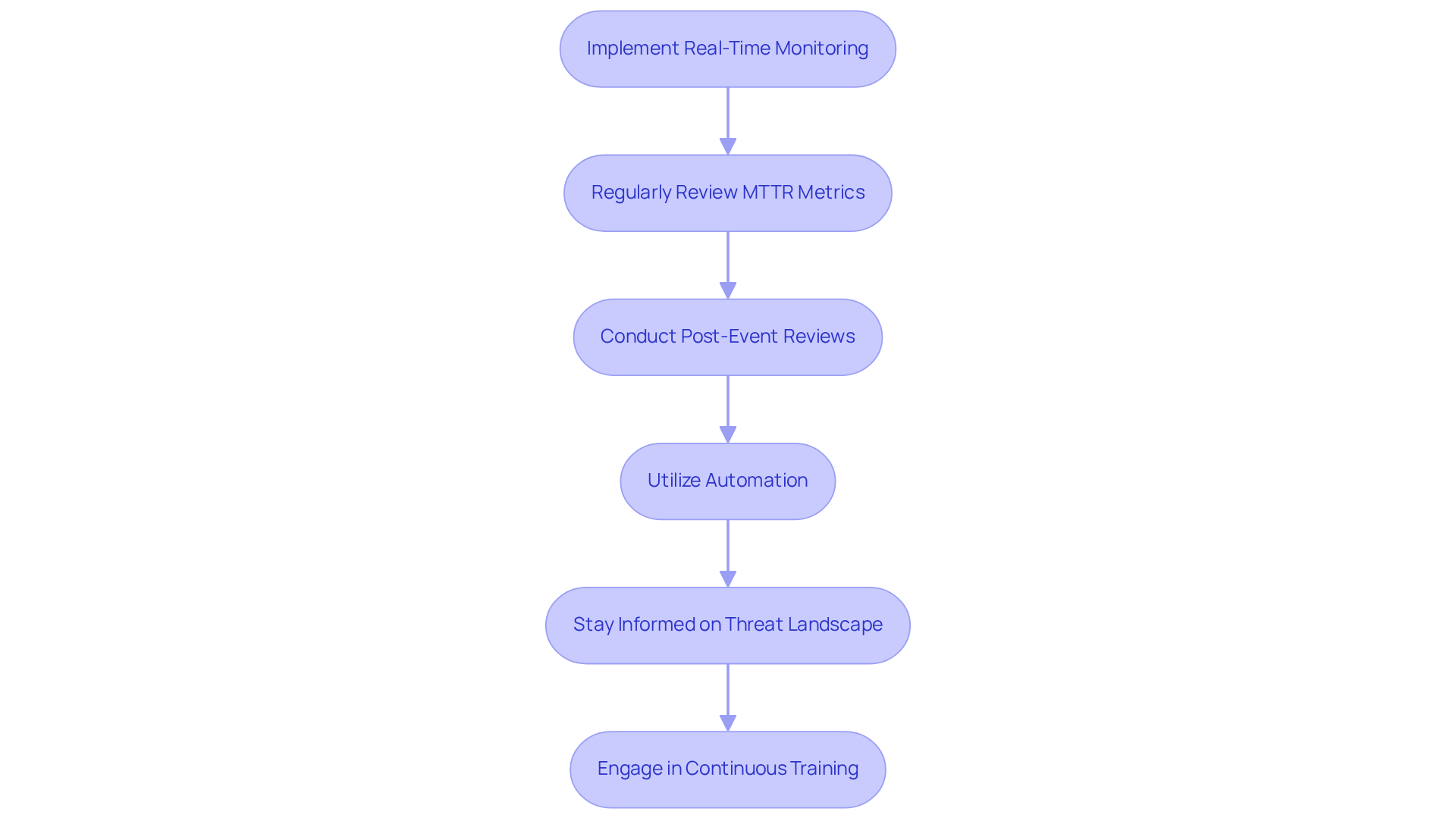 Each box represents a specific action to enhance mean time to resolution in security operations. Follow the arrows to see how each step builds on the previous one, leading to continuous improvement.