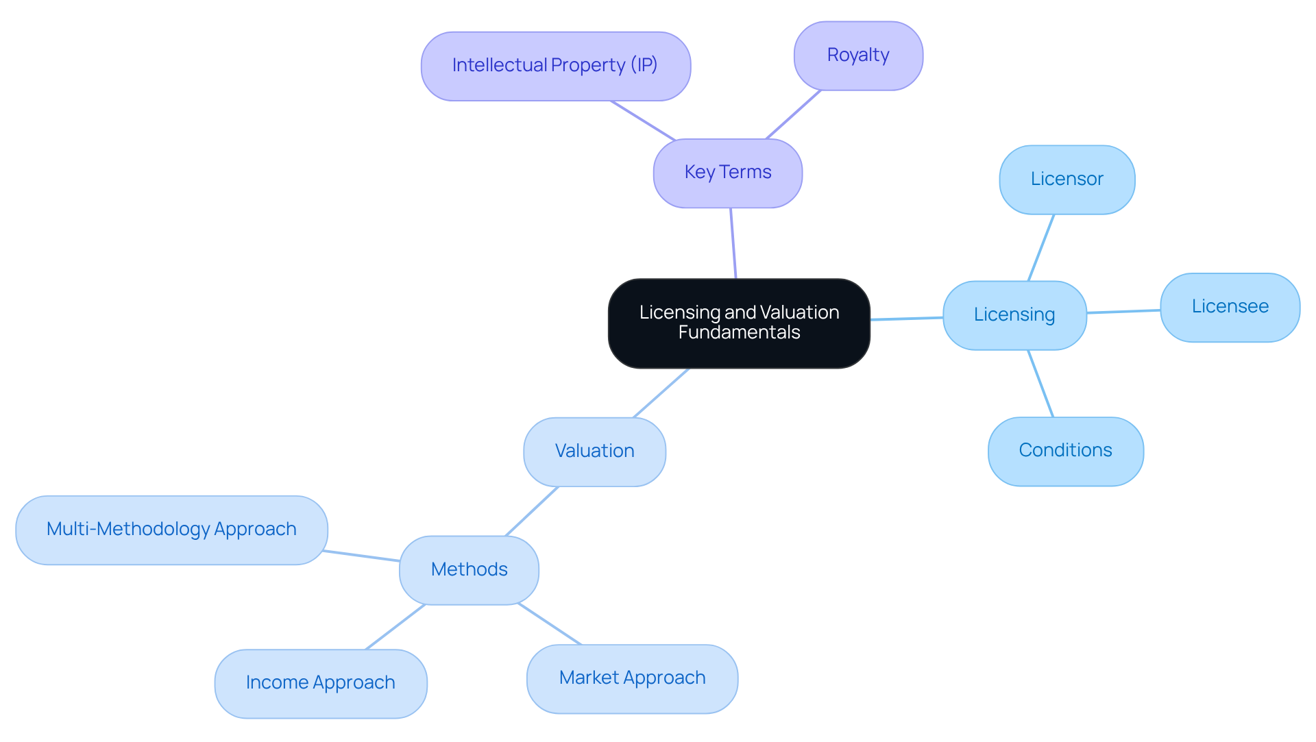 The central node represents the main topic, while the branches show key concepts and methods related to licensing and valuation. Each branch helps you explore specific areas, making it easier to grasp the relationships and importance of each term. The central node represents the main topic, while the branches show key concepts and methods related to licensing and valuation. Each branch helps you explore specific areas, making it easier to grasp the relationships and importance of each term.