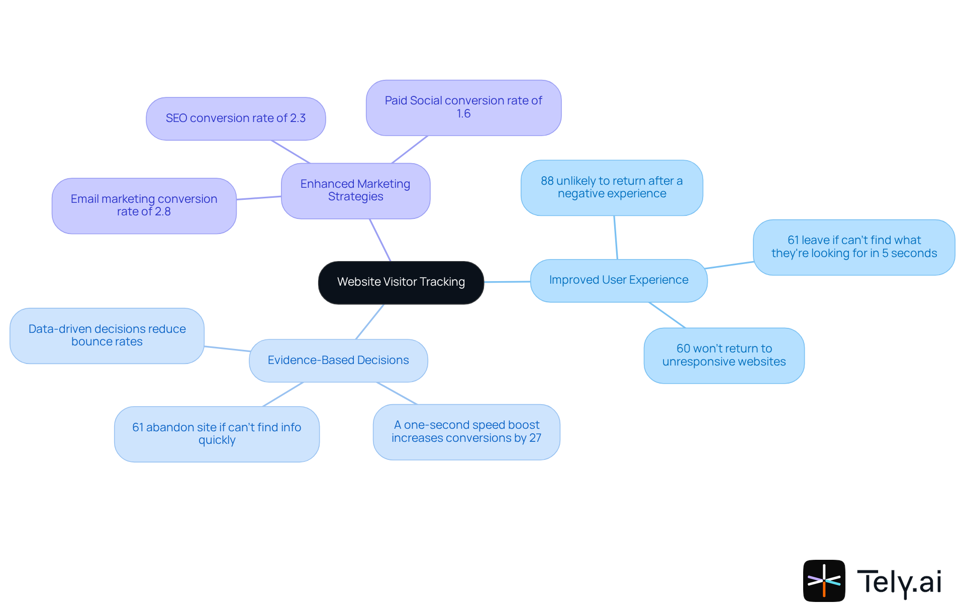 The central node represents the main topic, while the branches show the key benefits of tracking visitors. Each sub-branch provides supporting statistics and insights, helping you understand why these benefits matter.