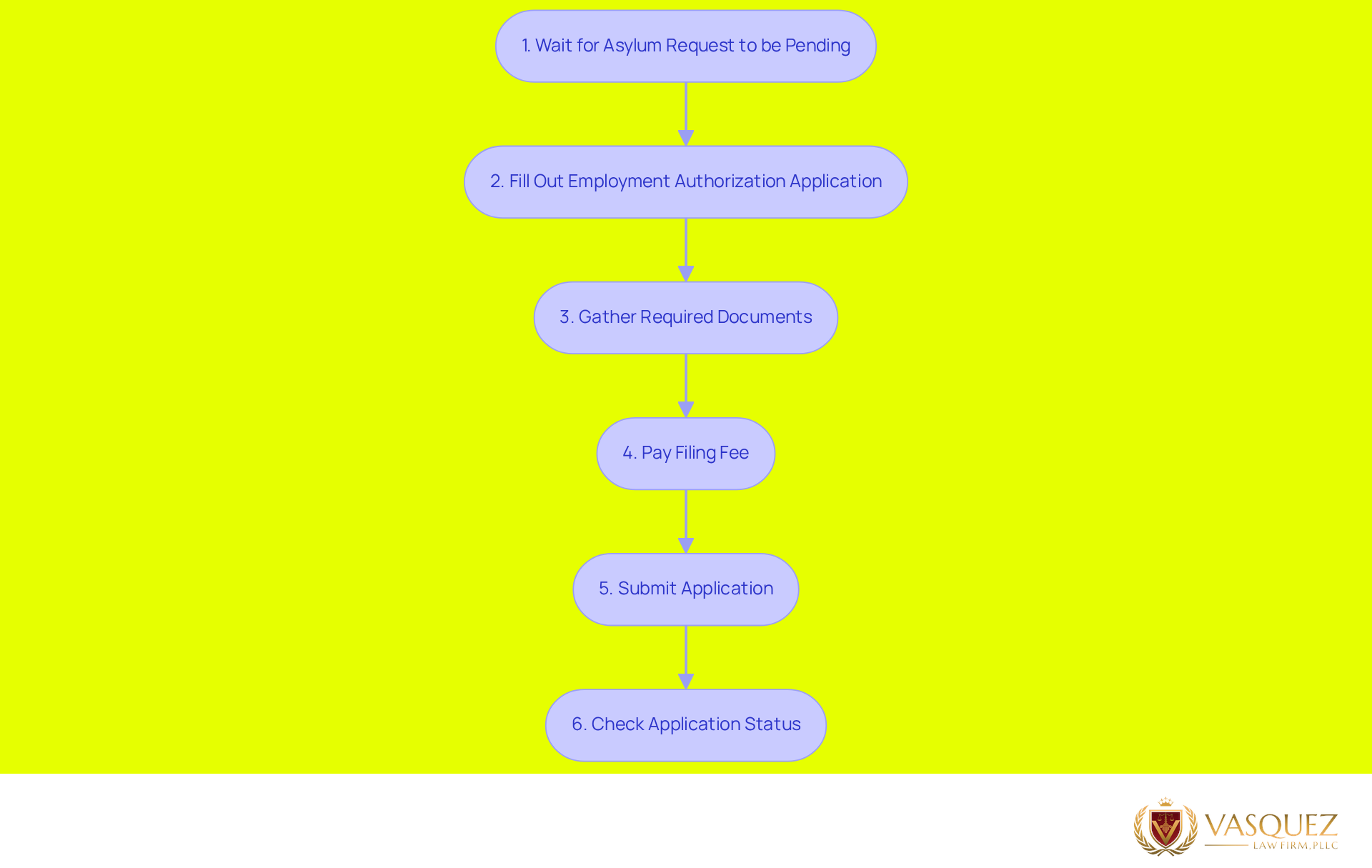 Each box represents a step in the application process. Follow the arrows to see how to navigate from one step to the next, ensuring you complete each part before moving on.