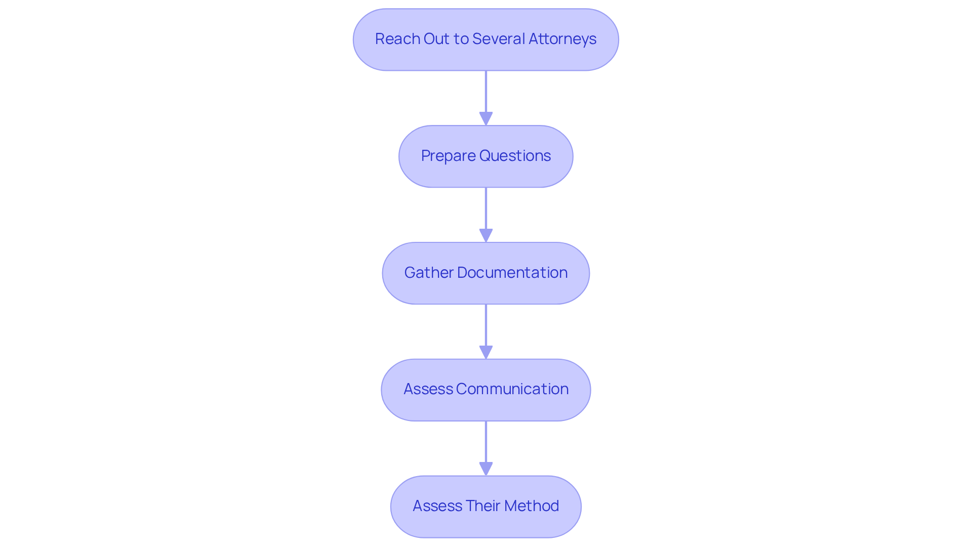 Each box represents a step in the process of finding the right attorney. Follow the arrows to see how to move from one step to the next, ensuring you cover all important aspects before making your decision.