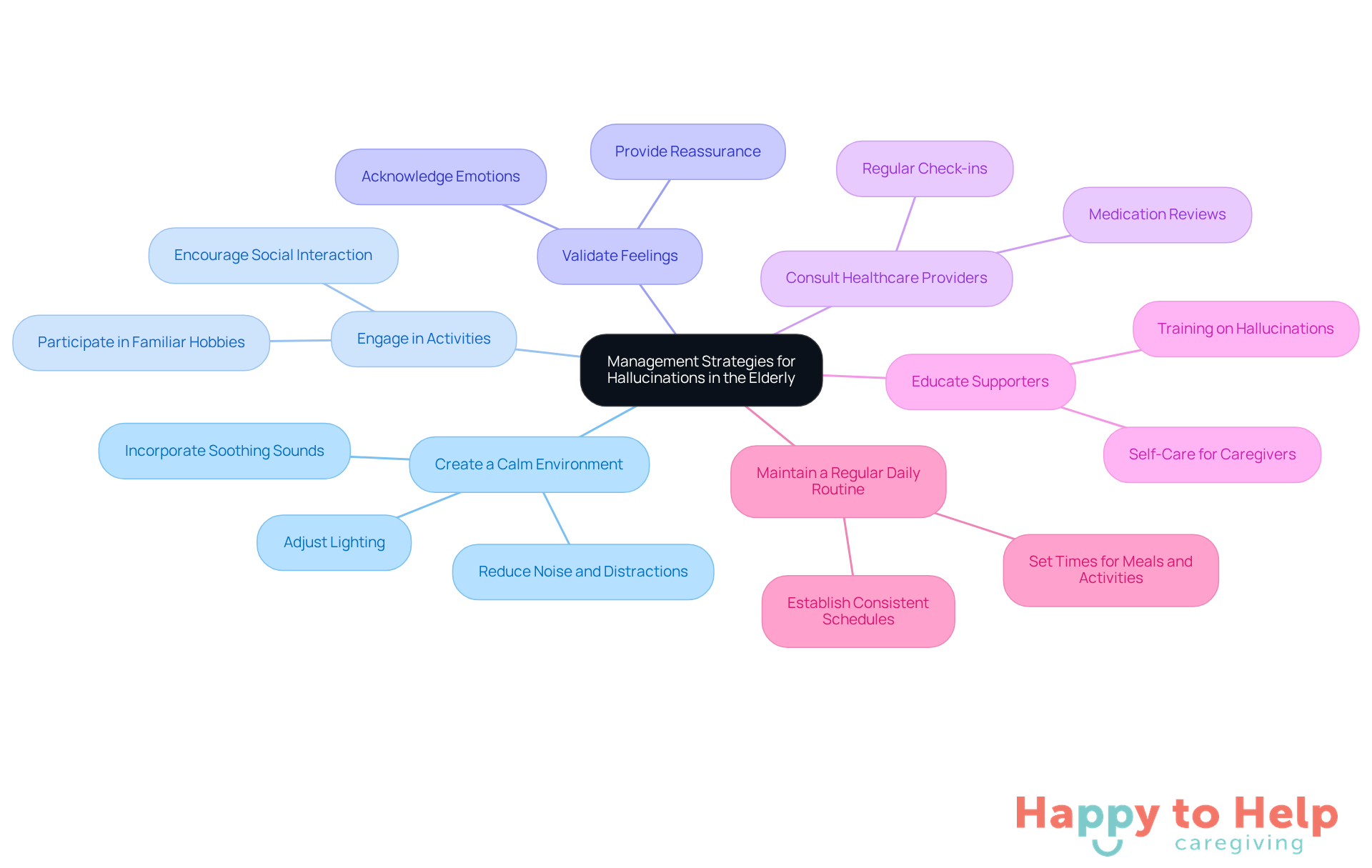 The central node represents the main topic, while each branch shows a specific strategy. Sub-branches can include key points or examples related to each strategy, helping caregivers understand how to implement them effectively.