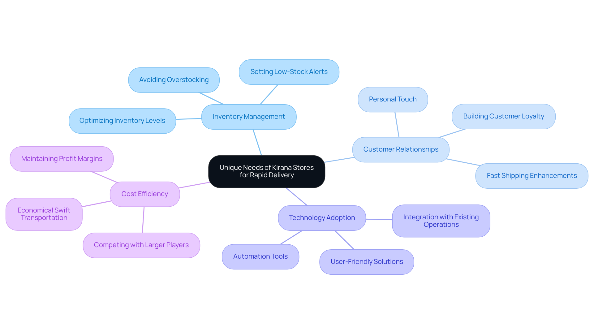 The central node represents the overall theme, while the branches show specific areas of focus. Each sub-branch provides insights into the challenges and opportunities within that area, helping you understand how they connect to the main topic.