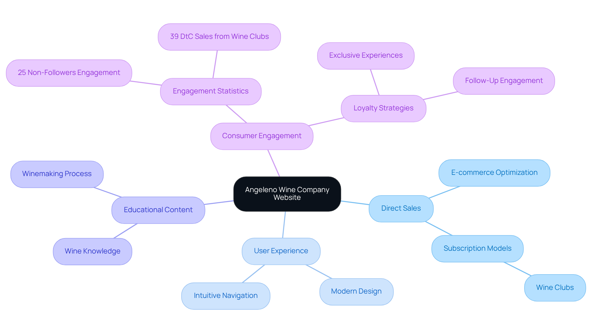 The center represents the website's core focus, while the branches illustrate how direct sales and education contribute to user experience and customer loyalty. Each sub-branch provides specific insights into the strategies and outcomes.