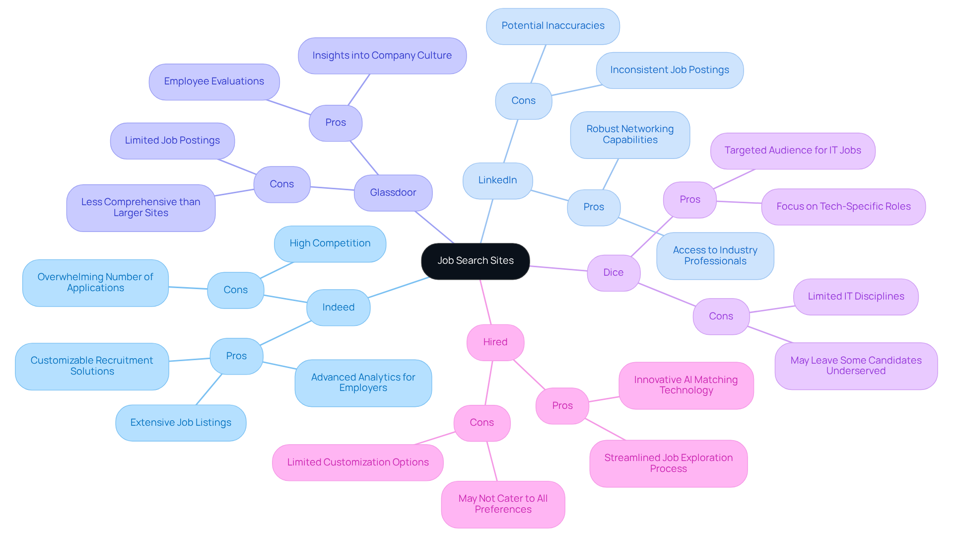 Best IT Job Search Sites: Compare Features and Pros & Cons - Techneeds