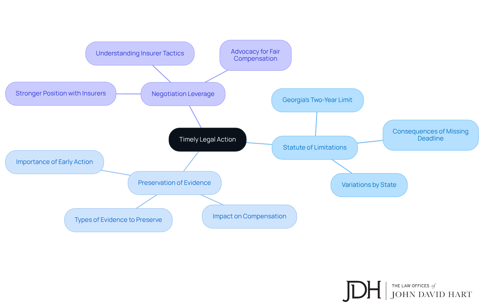 This mindmap shows why acting quickly in personal injury cases matters. Each branch represents a key reason, and the sub-points give more details on why these reasons are important.