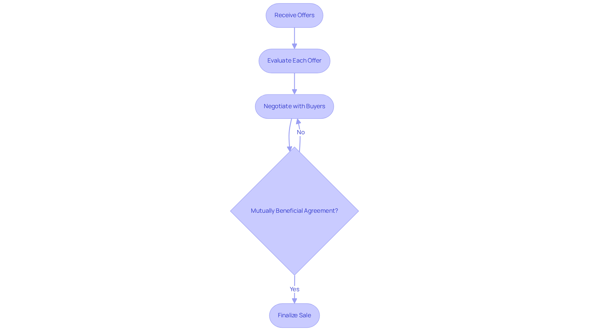 This flowchart outlines the process of reviewing and negotiating offers. Each step shows what to do next, helping you keep track of where you are in the process and what decisions need to be made.