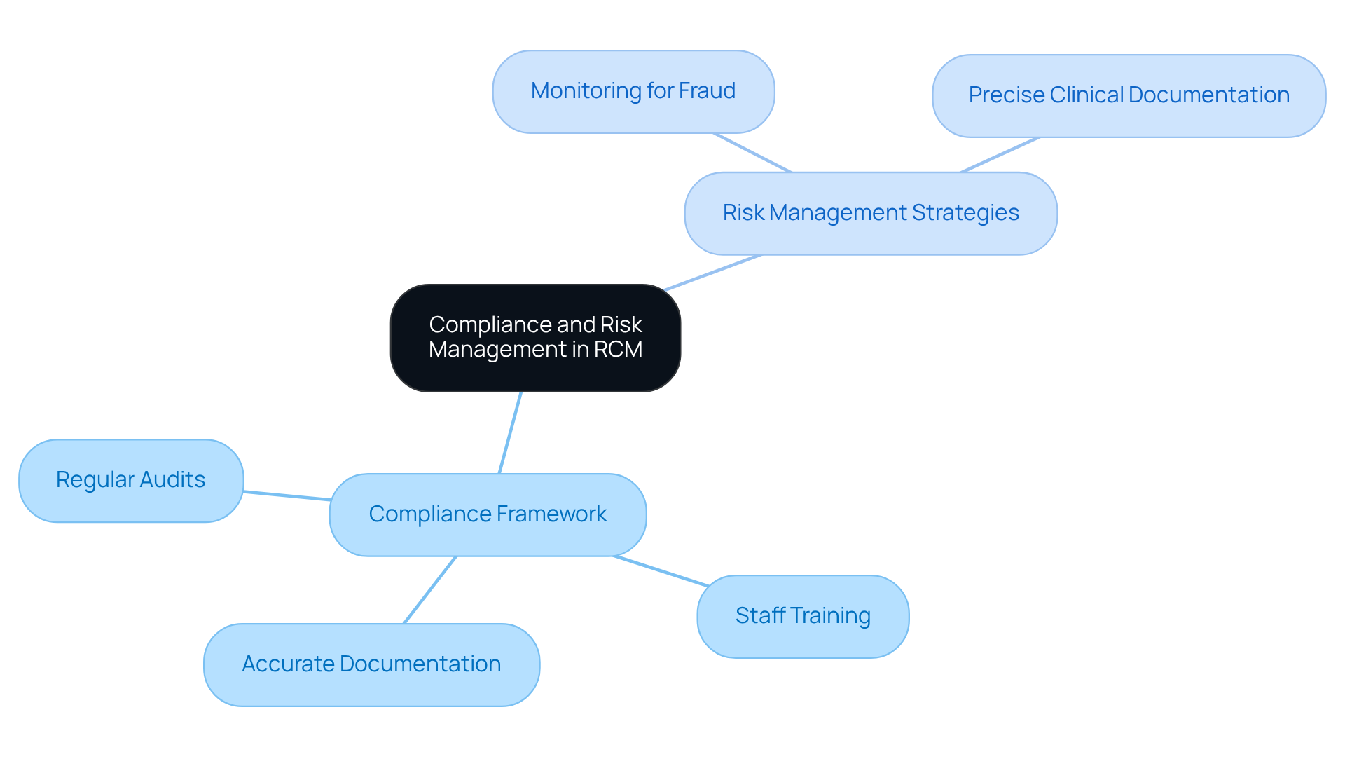 This mindmap illustrates how compliance and risk management are interconnected in revenue cycle management. Start at the center with the main focus, then explore the branches to see specific strategies and actions that support compliance and risk management. This mindmap illustrates how compliance and risk management are interconnected in revenue cycle management. Start at the center with the main focus, then explore the branches to see specific strategies and actions that support compliance and risk management.