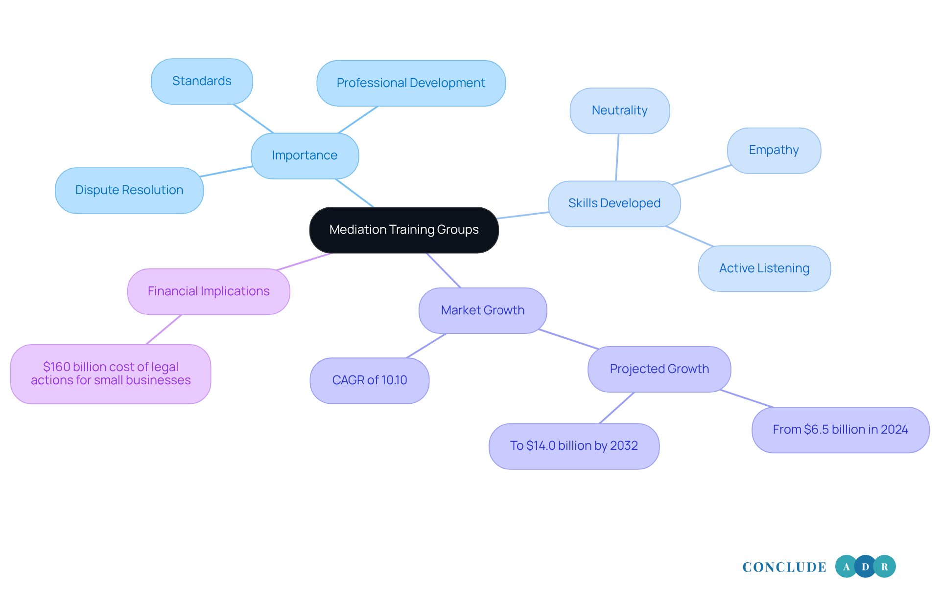The central node represents mediation training groups, while the branches show their importance, the skills they develop, market growth, and financial implications. Each branch connects to specific details, helping you understand the broader context and significance of mediation.