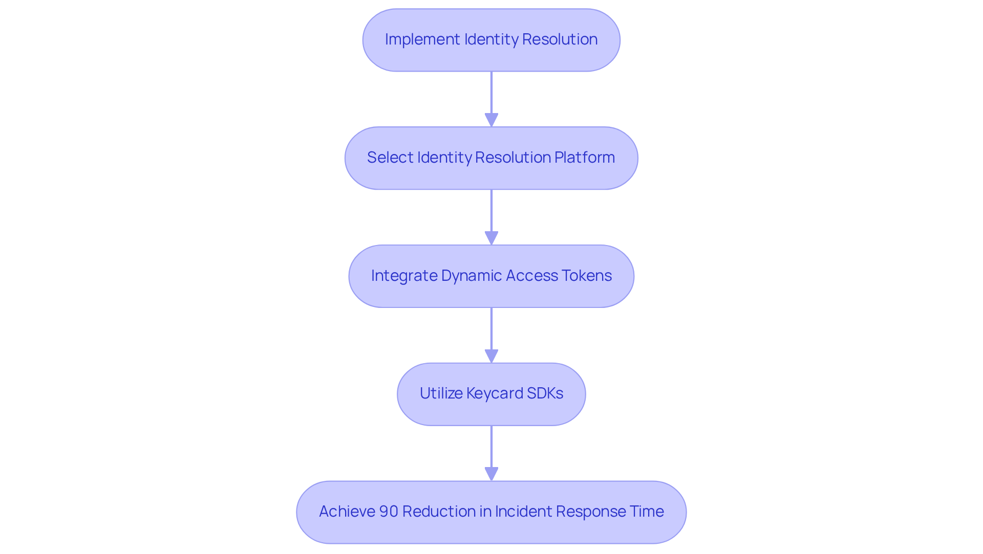 Follow the arrows to see the steps organizations can take to enhance their incident response capabilities using identity resolution. Each step builds on the previous one, leading to significant improvements.