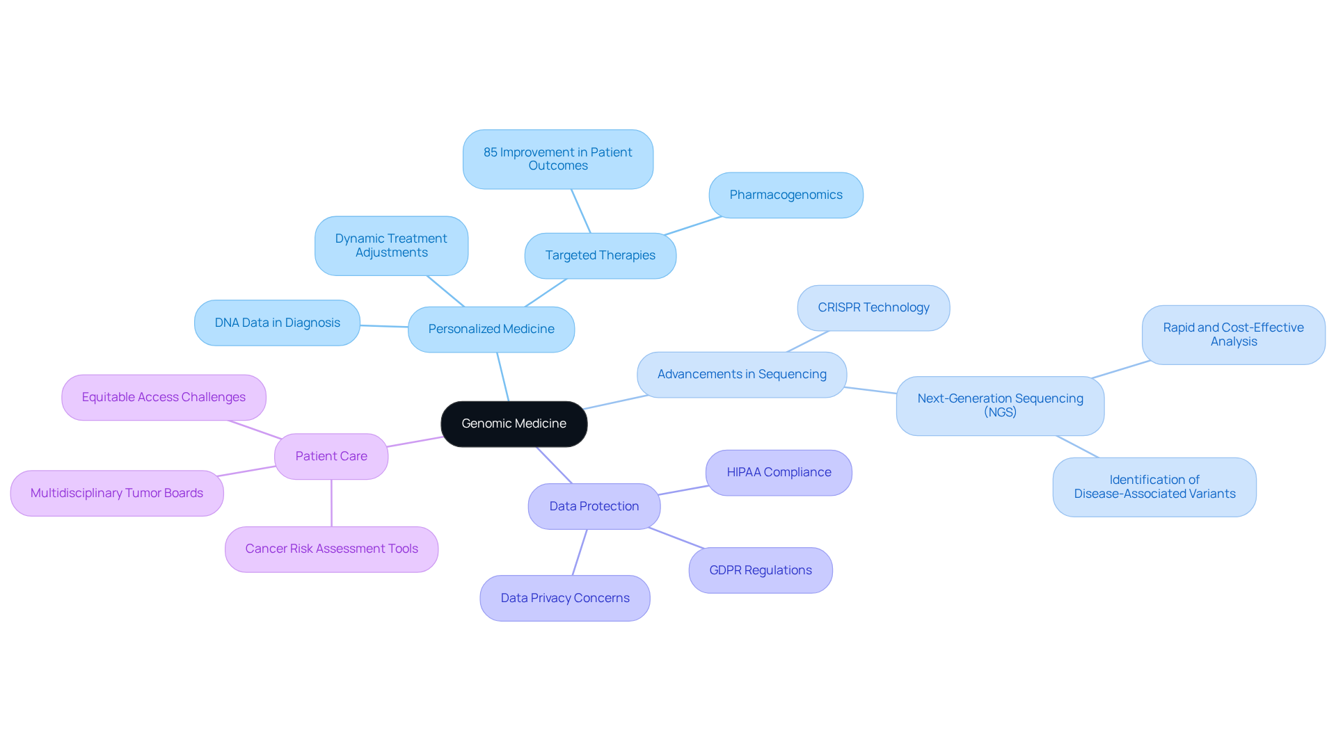 Start at the center with 'Genomic Medicine', then explore the branches to understand how personalized approaches, technological advancements, and data security contribute to this innovative field.